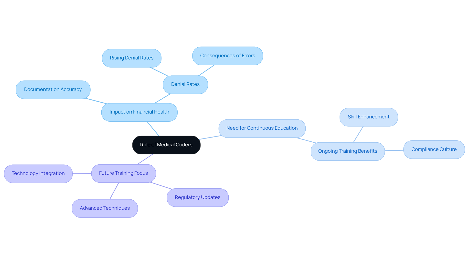 The central node represents the main topic, while branches show the various aspects of medical coding, including their impact, educational needs, and future training areas. Follow the branches to explore how each part contributes to the overall role of coders.