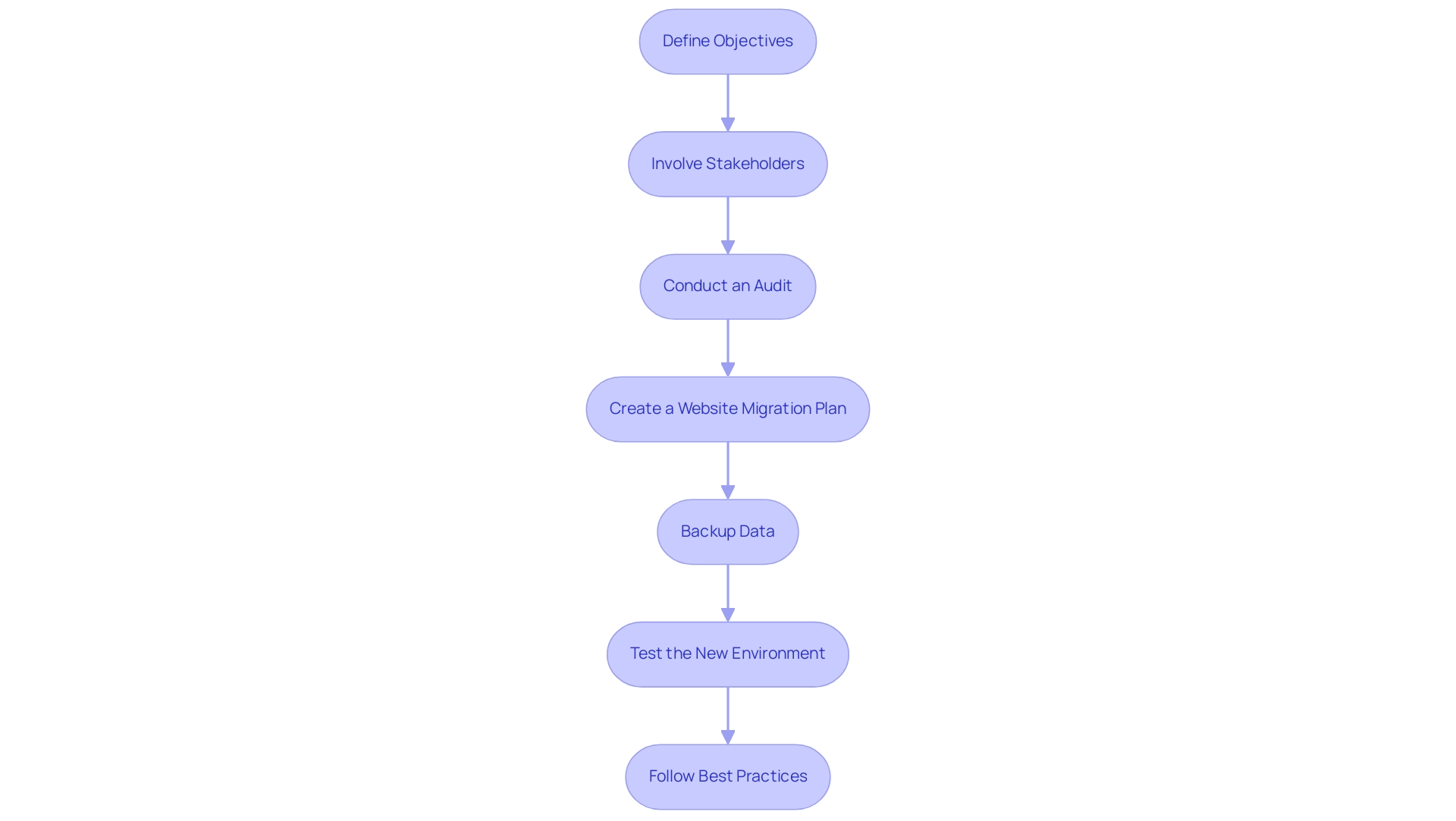 Each box represents a step in the website migration preparation process, and the arrows indicate the sequential flow between steps.