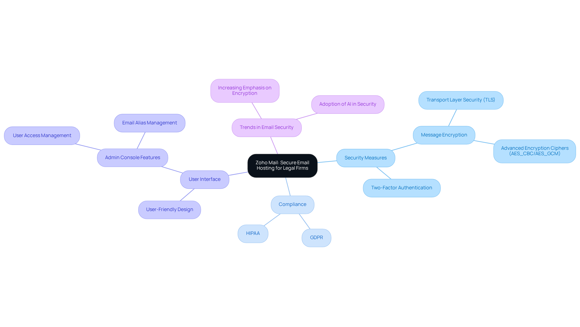 The central node represents Zoho Mail, while the branches show its key features and benefits. Each branch highlights important aspects like security and compliance, helping you understand why it's a top choice for legal firms.