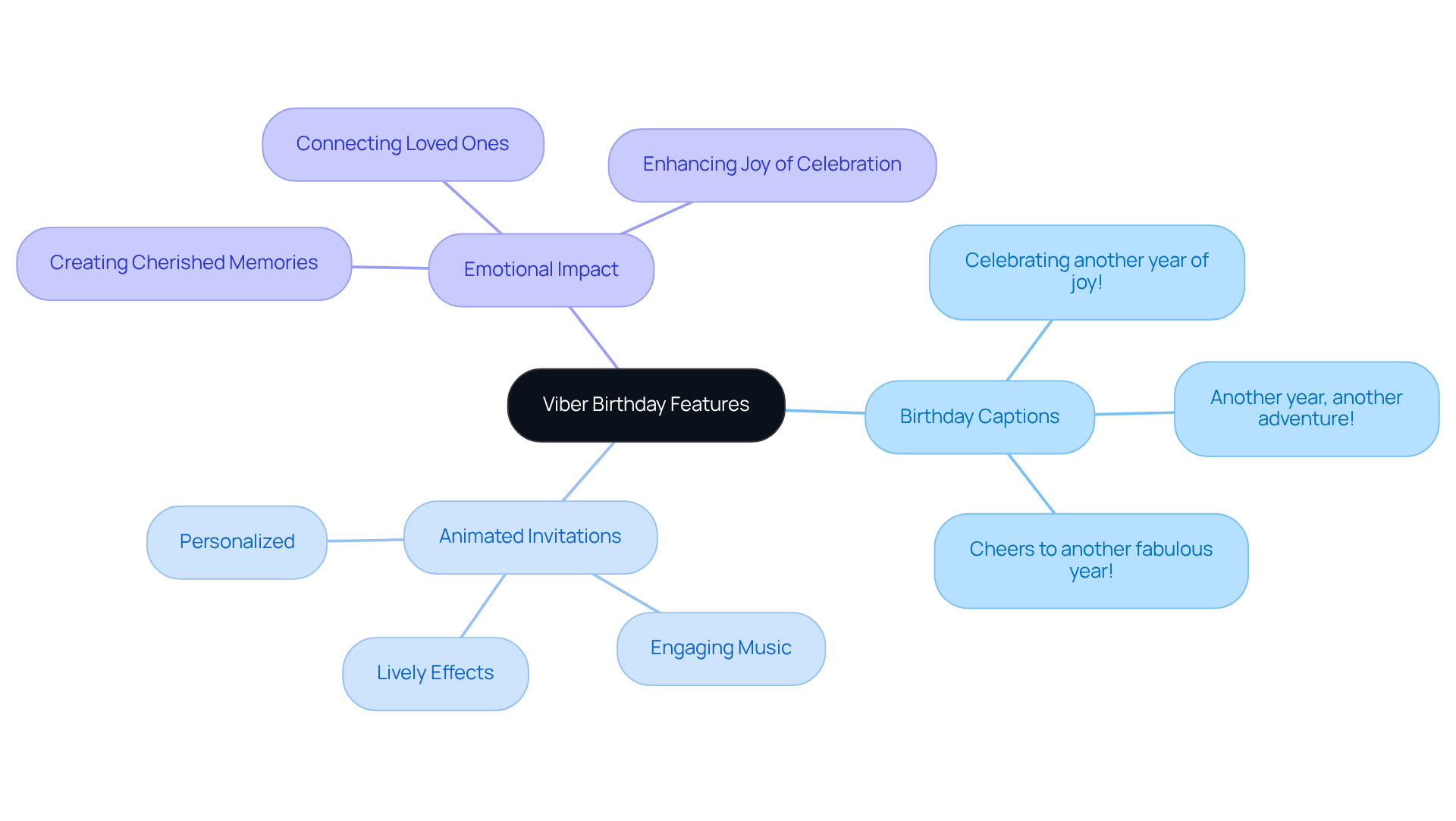 Explore how Viber enhances birthday celebrations — each branch represents a different feature or benefit, showing how they all tie back to creating memorable moments.
