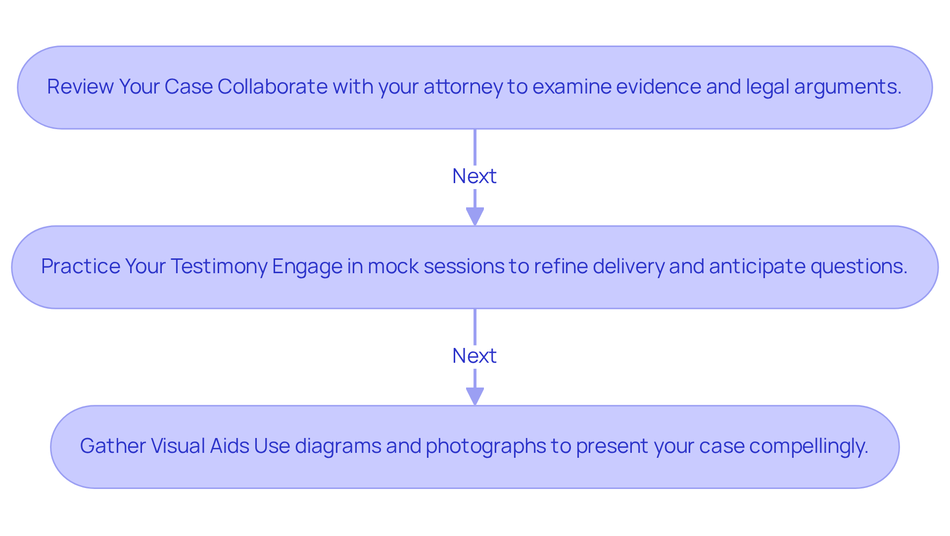 Follow the arrows to see the steps you need to take to prepare for your trial. Each box represents an important action that will help you feel more confident and ready.