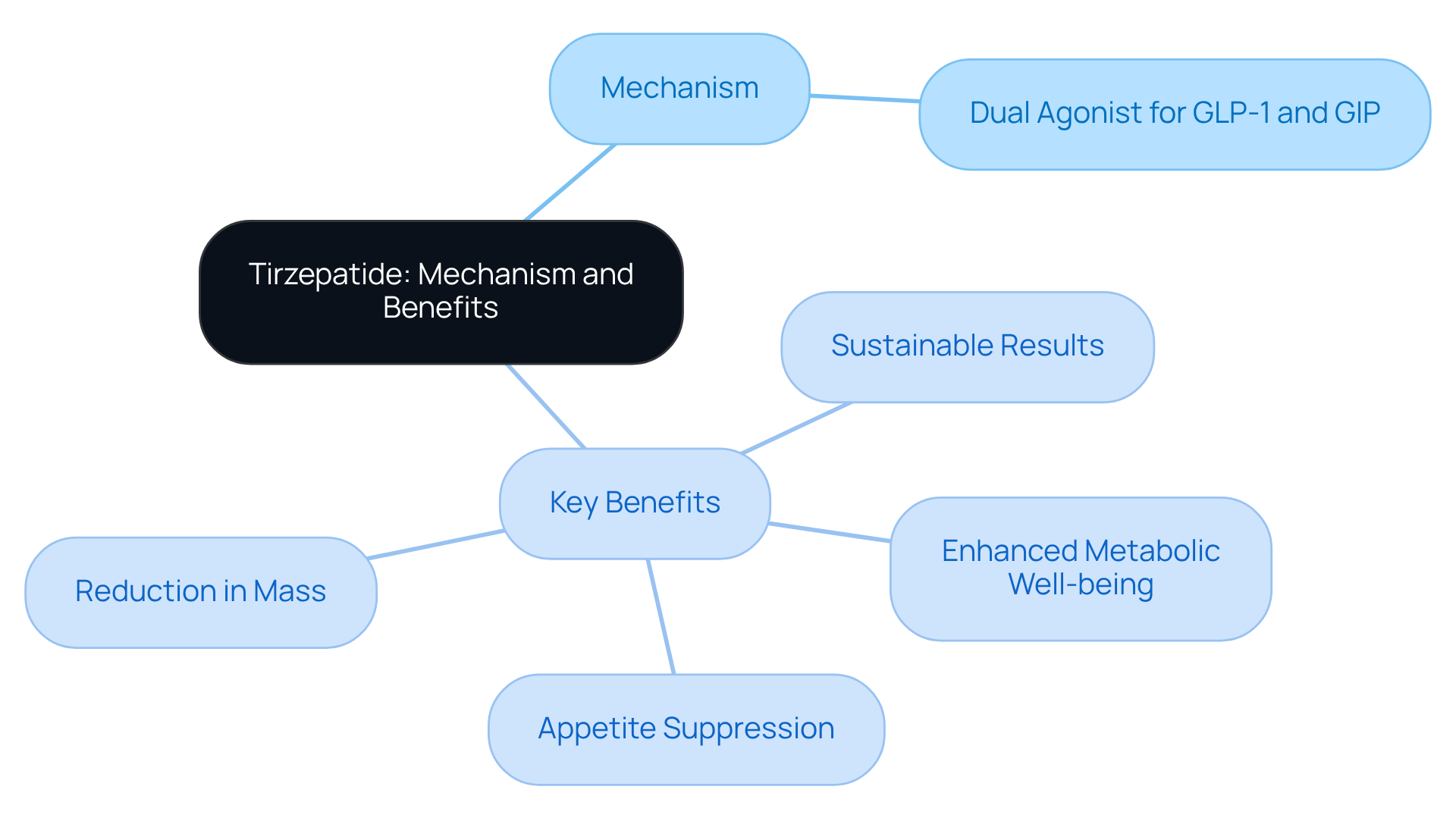 The central node represents Tirzepatide, with branches showing how it works and the benefits it offers. Each benefit is a step towards understanding how this medication can help in weight loss and metabolic health. The central node represents Tirzepatide, with branches showing how it works and the benefits it offers. Each benefit is a step towards understanding how this medication can help in weight loss and metabolic health.