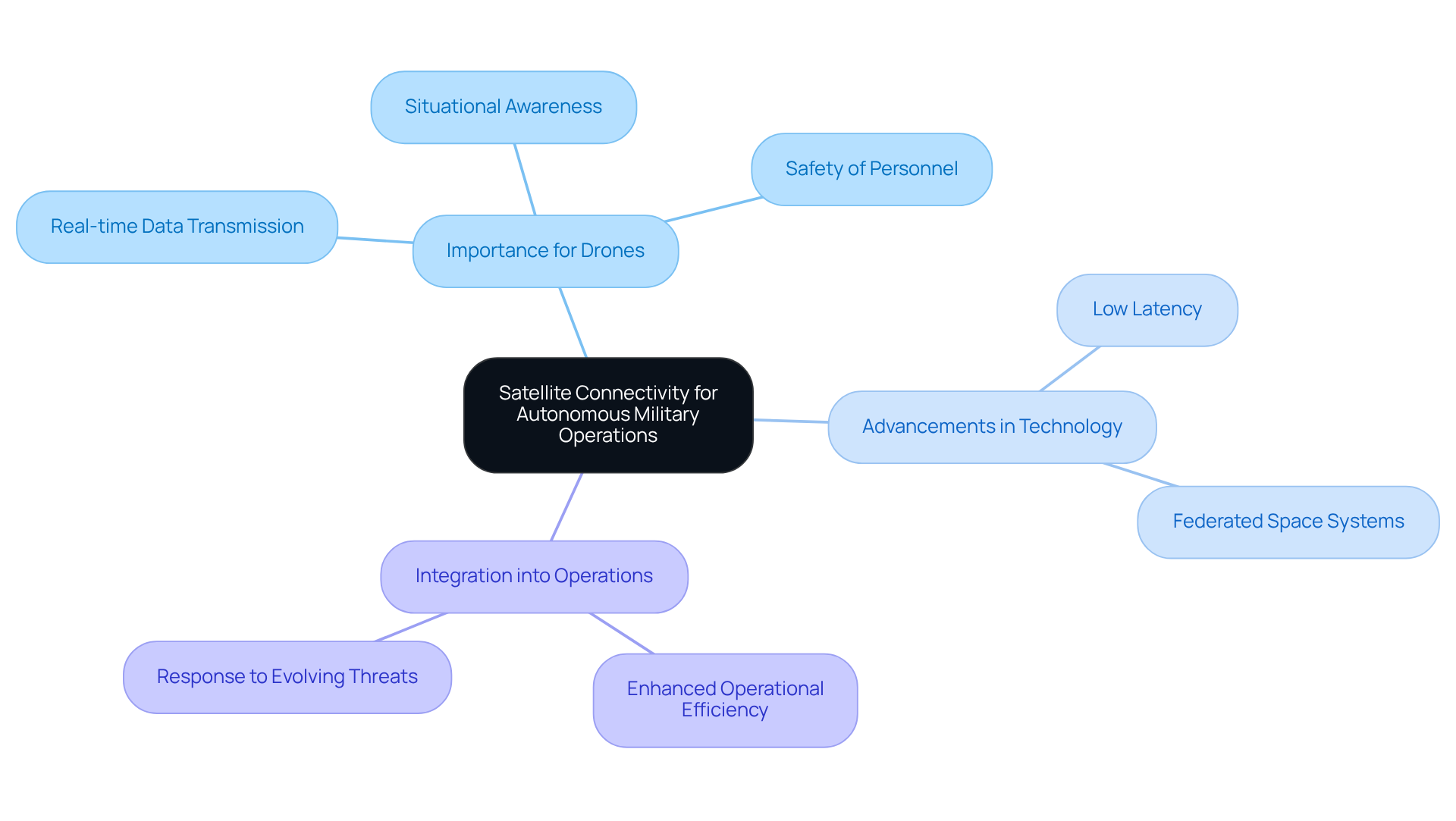 Start at the center with the main topic, then explore the branches to see how satellite connectivity impacts various aspects of unmanned military systems. Start at the center with the main topic, then explore the branches to see how satellite connectivity impacts various aspects of unmanned military systems.