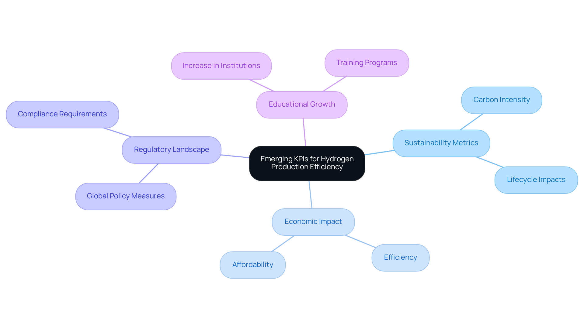 The central node represents the main topic, while branches show related areas of focus. Each sub-node provides specific metrics or implications, helping you understand how they connect to the overall theme of sustainability in hydrogen production.