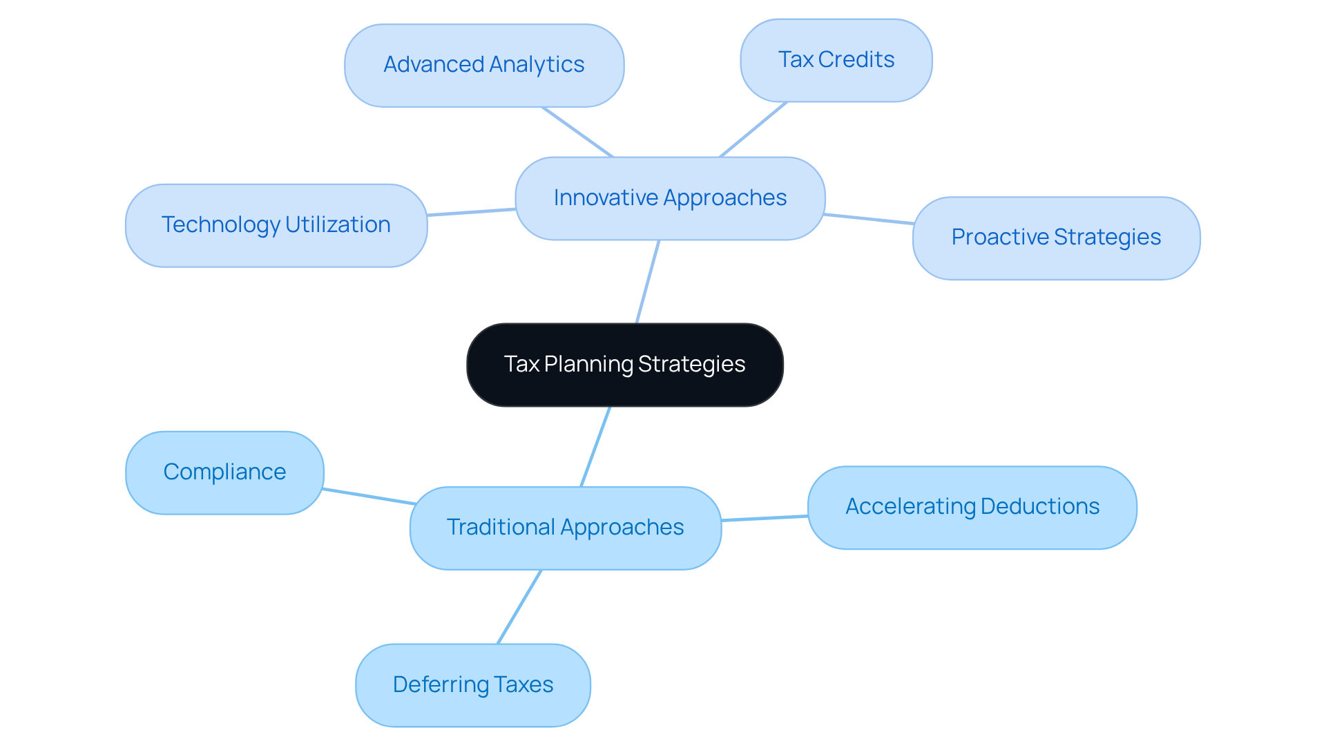 Tax Planning for Companies: Traditional vs. Innovative Strategies ...