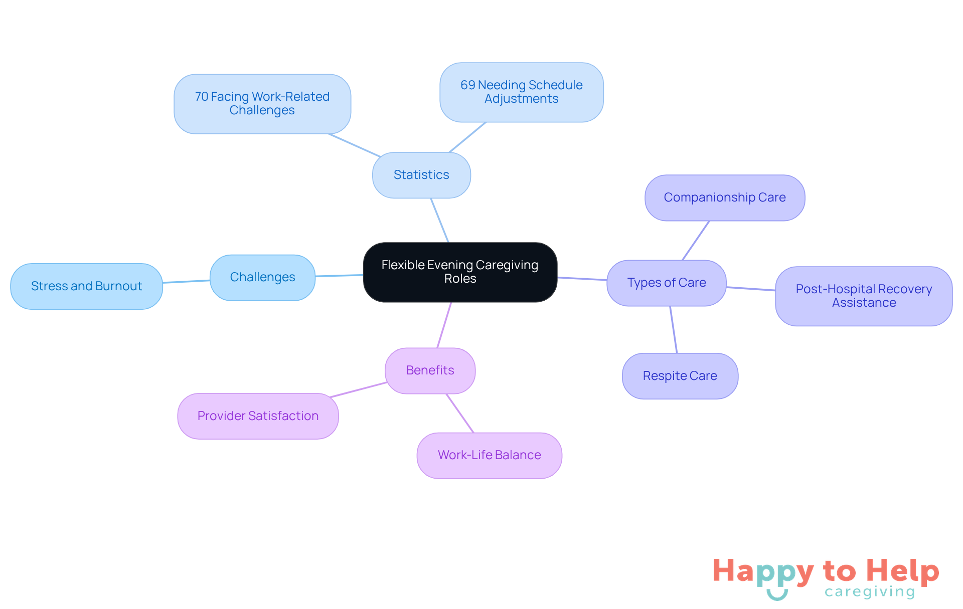 The central node represents the main topic, while branches show related challenges, statistics, types of care, and benefits. Each color-coded branch helps you see how these elements connect to the overall theme.