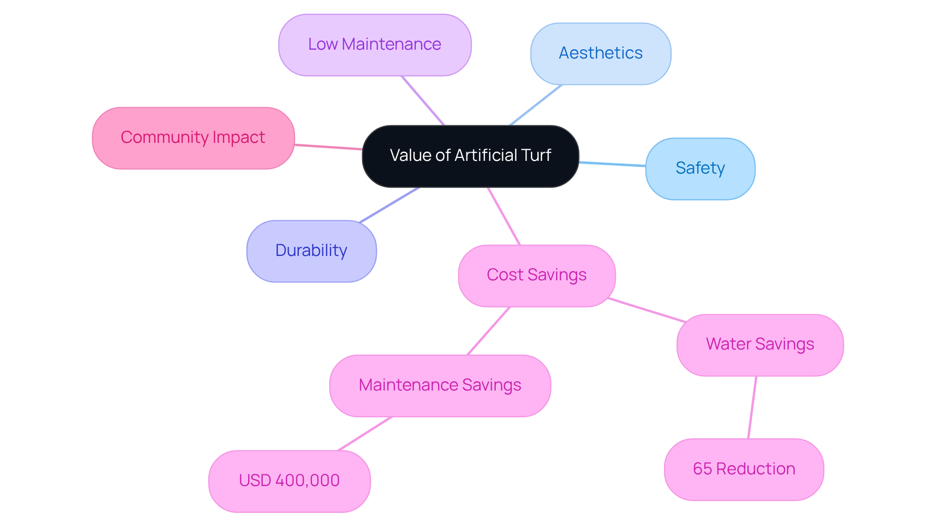 Start at the center with the main value of artificial turf, then explore each branch to see how it contributes to playgrounds and community benefits. Start at the center with the main value of artificial turf, then explore each branch to see how it contributes to playgrounds and community benefits.