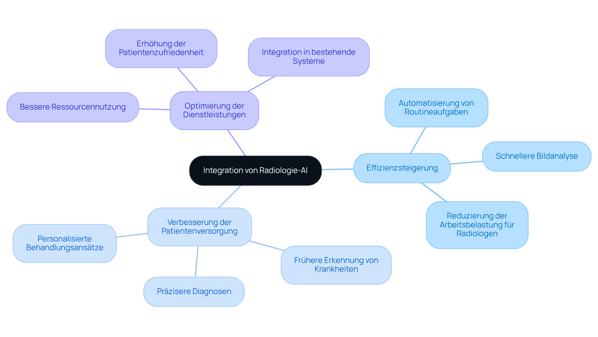 Im Zentrum steht die Hauptidee der Integration von KI in die Radiologie. Die Äste zeigen die verschiedenen Vorteile und Aspekte, die sich aus dieser Technologie ergeben. Je dicker der Ast, desto wichtiger ist der Vorteil.