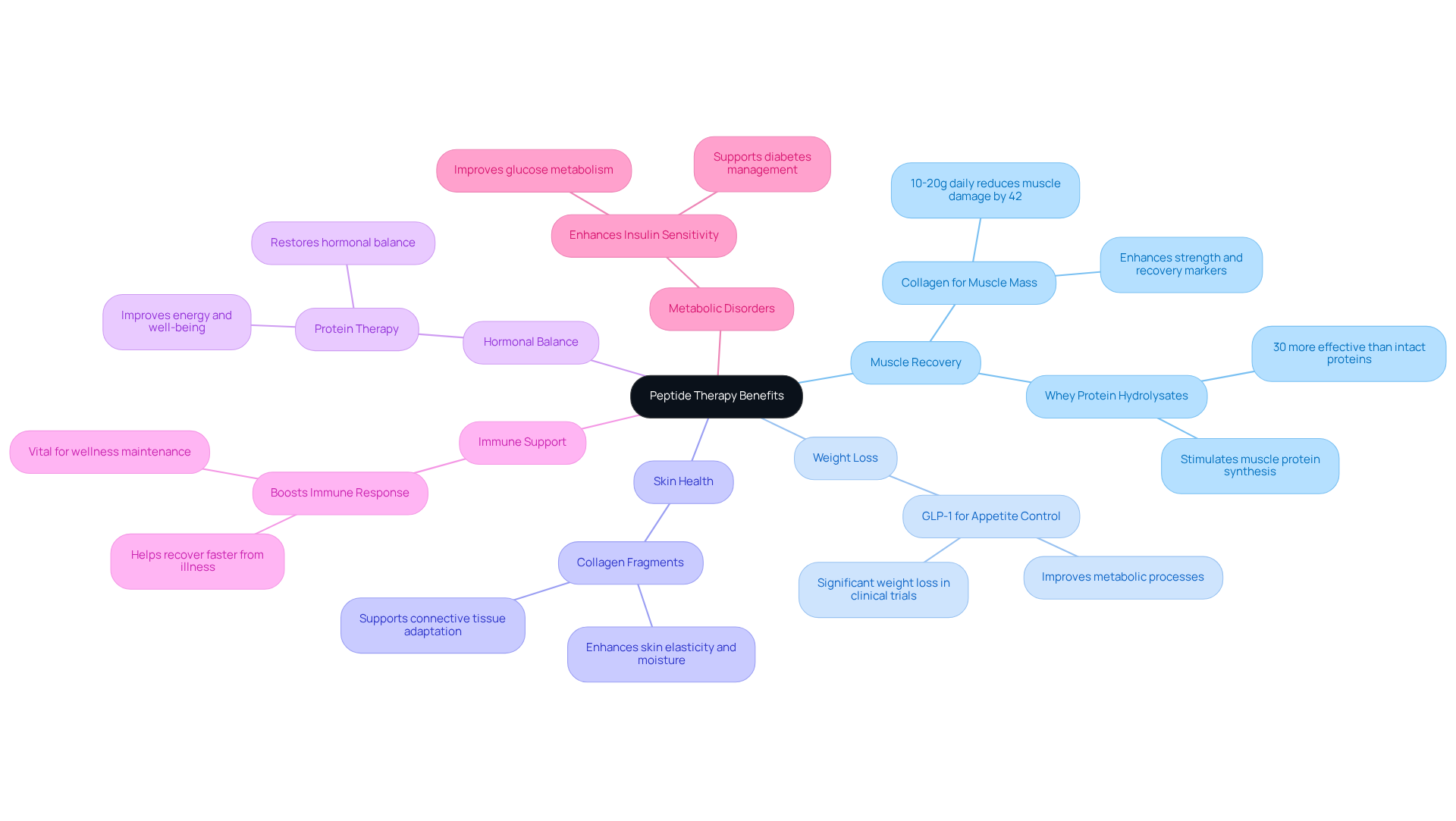 This mindmap illustrates the various health benefits of peptide therapy. Each branch represents a different area of health, showing how peptide therapy can help with specific challenges. Follow the branches to see how peptide therapy can support your journey to better health!
