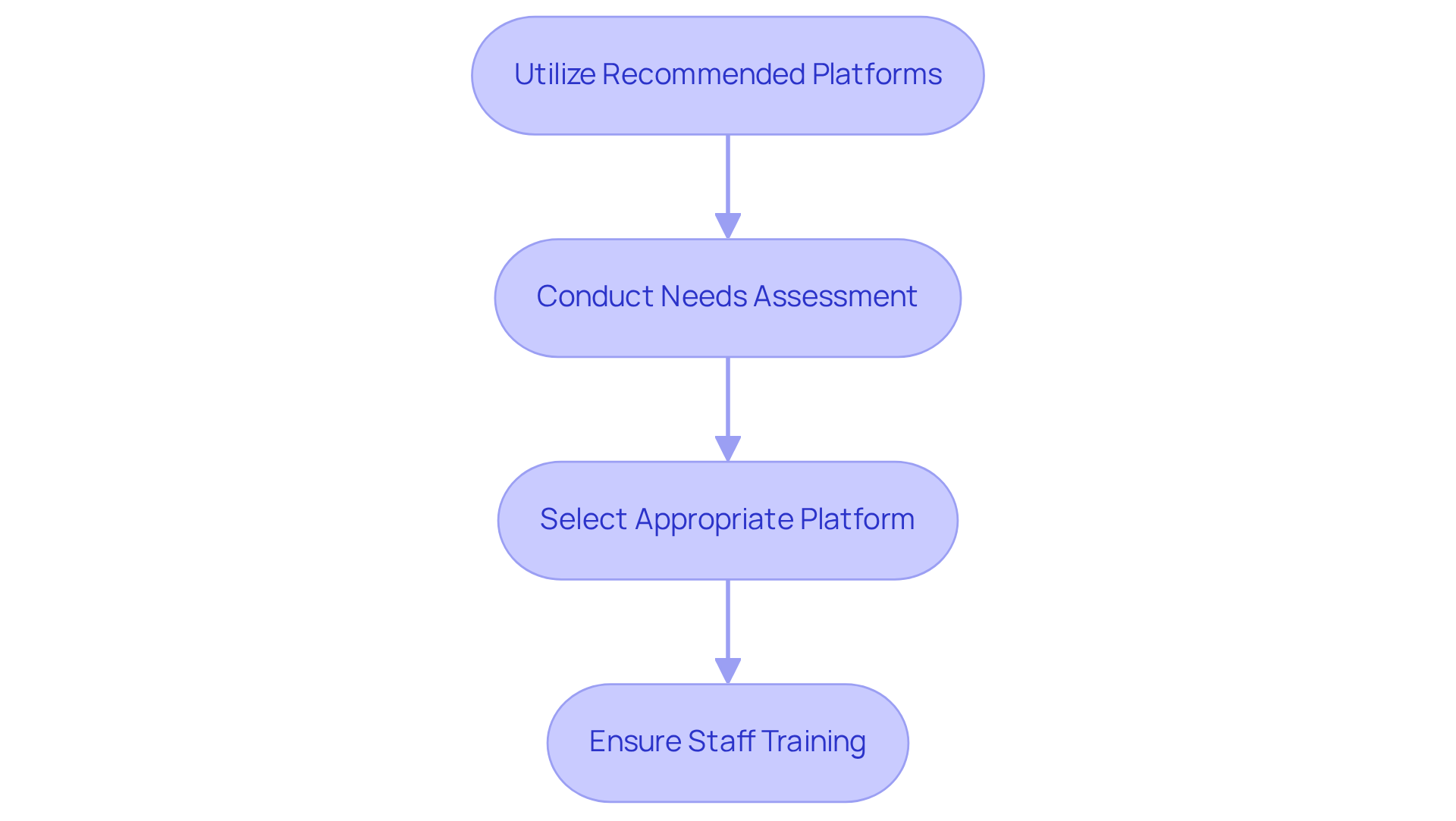 Each box represents a crucial step in the automation process. Follow the arrows to see how to move from one step to the next, ensuring a smooth implementation.
