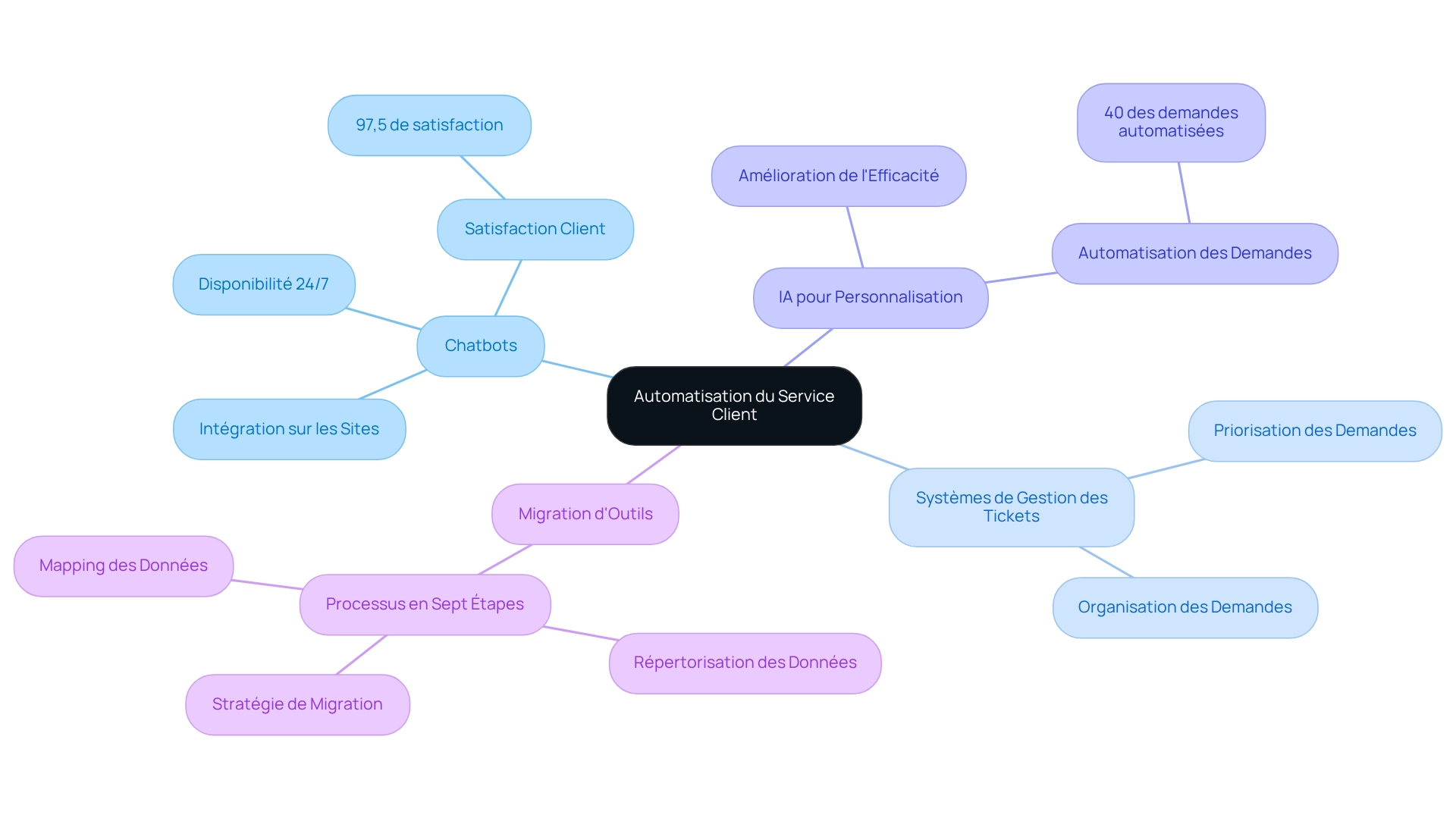 Le nœud central représente le thème principal, avec des branches montrant les outils et technologies spécifiques et leurs avantages.