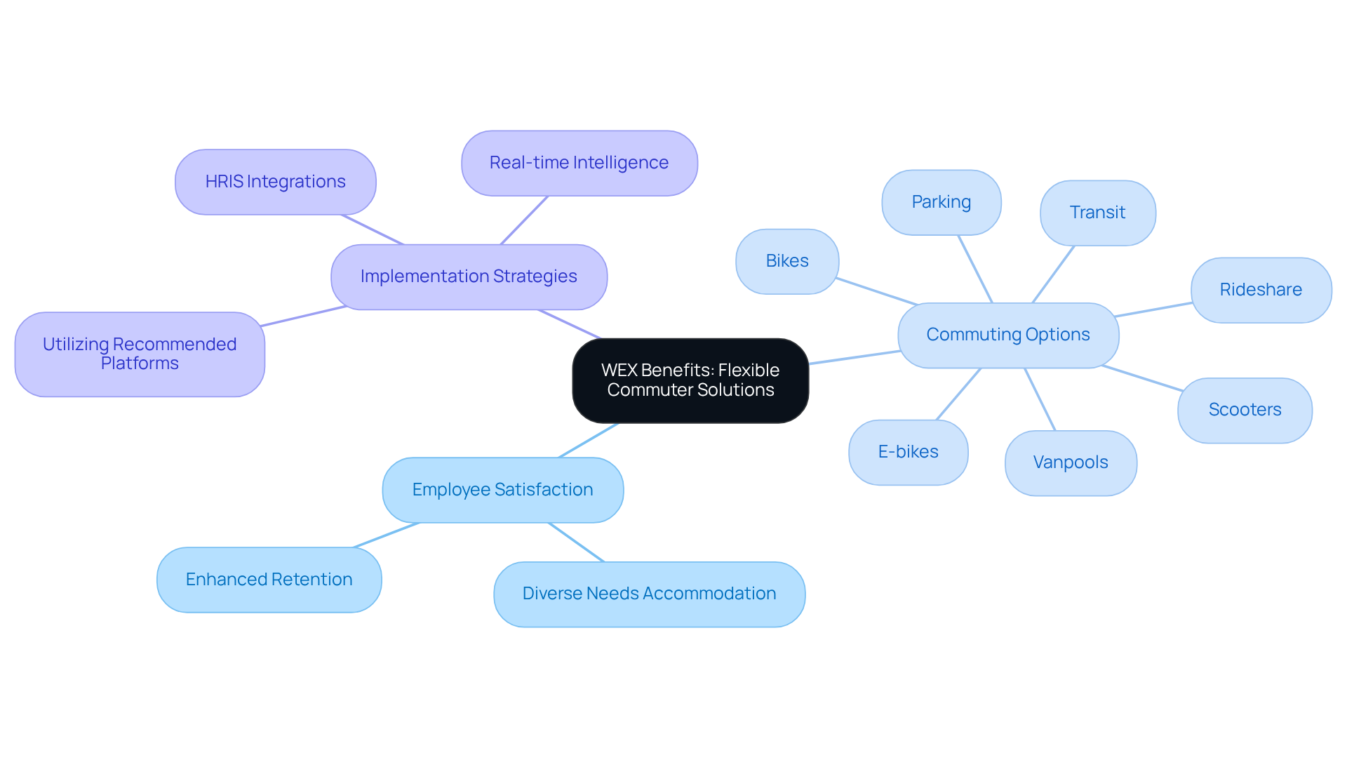 This mindmap starts with the main idea of flexible commuter solutions at the center. From there, you can explore how these solutions enhance employee satisfaction and the various commuting options available. Each branch represents a different aspect of the topic, making it easy to understand the connections and importance of each element.