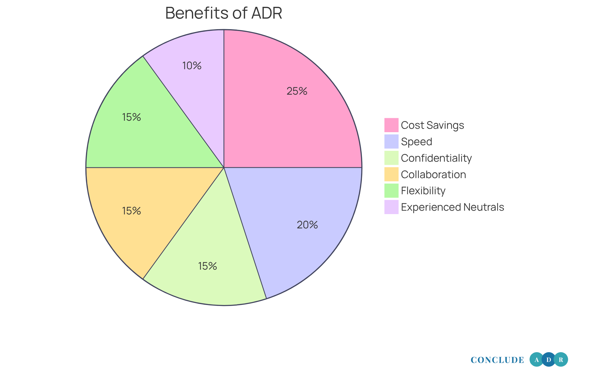 Each slice of the pie represents a benefit of ADR. The size of the slice indicates how significant or emphasized that benefit is in the context of choosing ADR over litigation. The bigger the slice, the more important that benefit is considered.