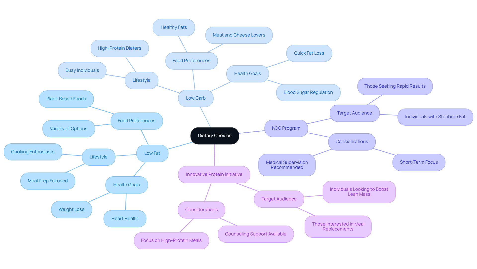 This mindmap helps you explore different dietary options. Start at the center with 'Dietary Choices' and follow the branches to see various plans and their benefits. Each branch represents a different diet, and the sub-branches show who might benefit from it and why. This mindmap helps you explore different dietary options. Start at the center with 'Dietary Choices' and follow the branches to see various plans and their benefits. Each branch represents a different diet, and the sub-branches show who might benefit from it and why.