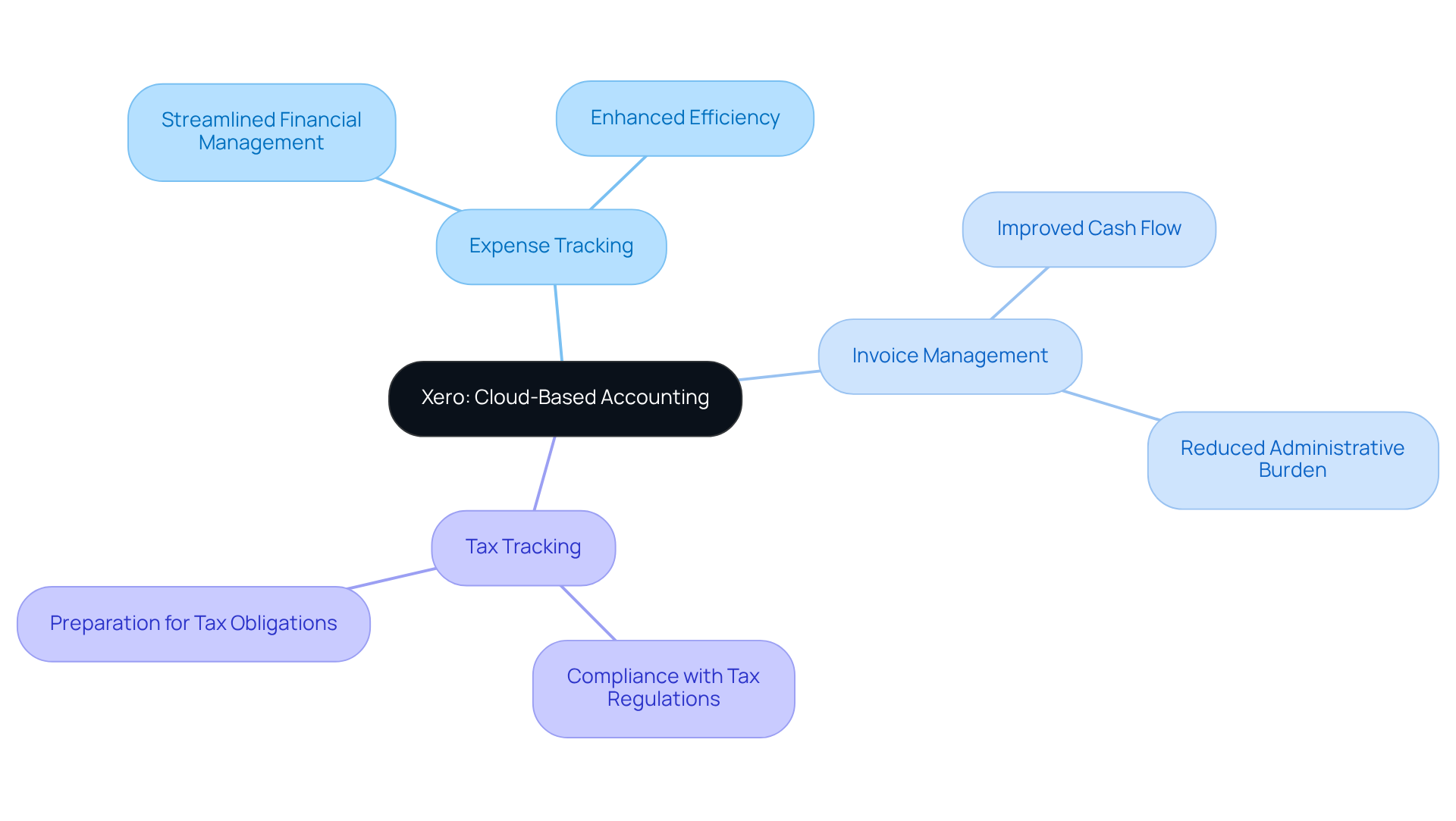 The central node represents Xero's platform, while the branches show its key features and their benefits. Follow the branches to understand how each aspect contributes to better financial management.