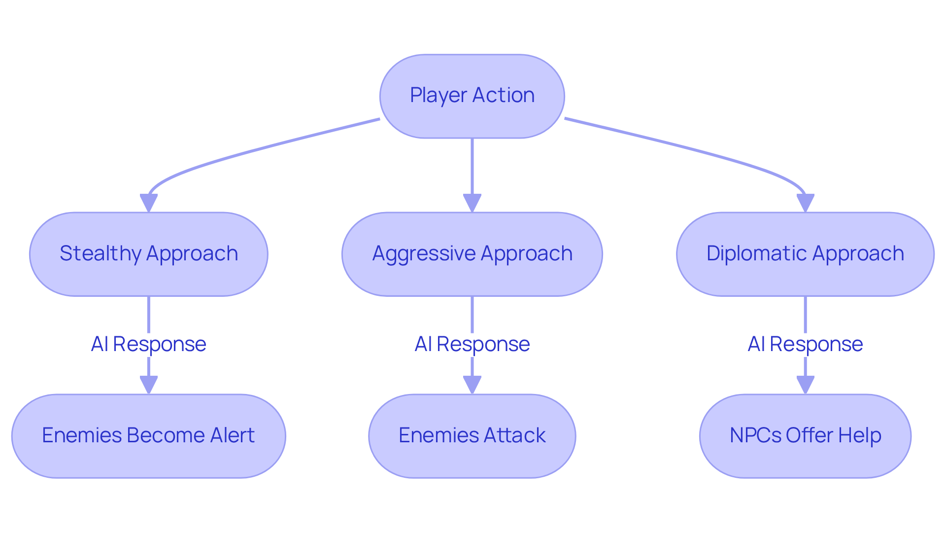 This flowchart shows how your choices as a player affect the game's AI. Each action leads to a different response from the AI, creating a unique and engaging experience. This flowchart shows how your choices as a player affect the game's AI. Each action leads to a different response from the AI, creating a unique and engaging experience.