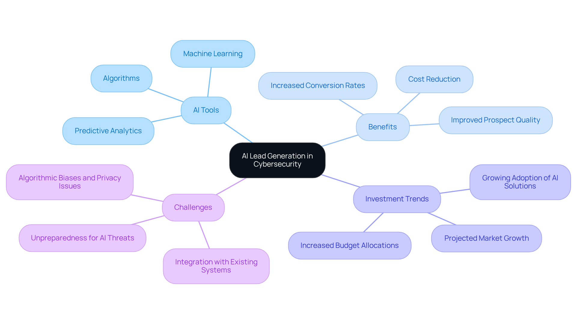 The center node represents the main topic. Each branch highlights an area of focus, showing how AI tools impact lead generation, their benefits, investment trends, and the challenges organizations face.