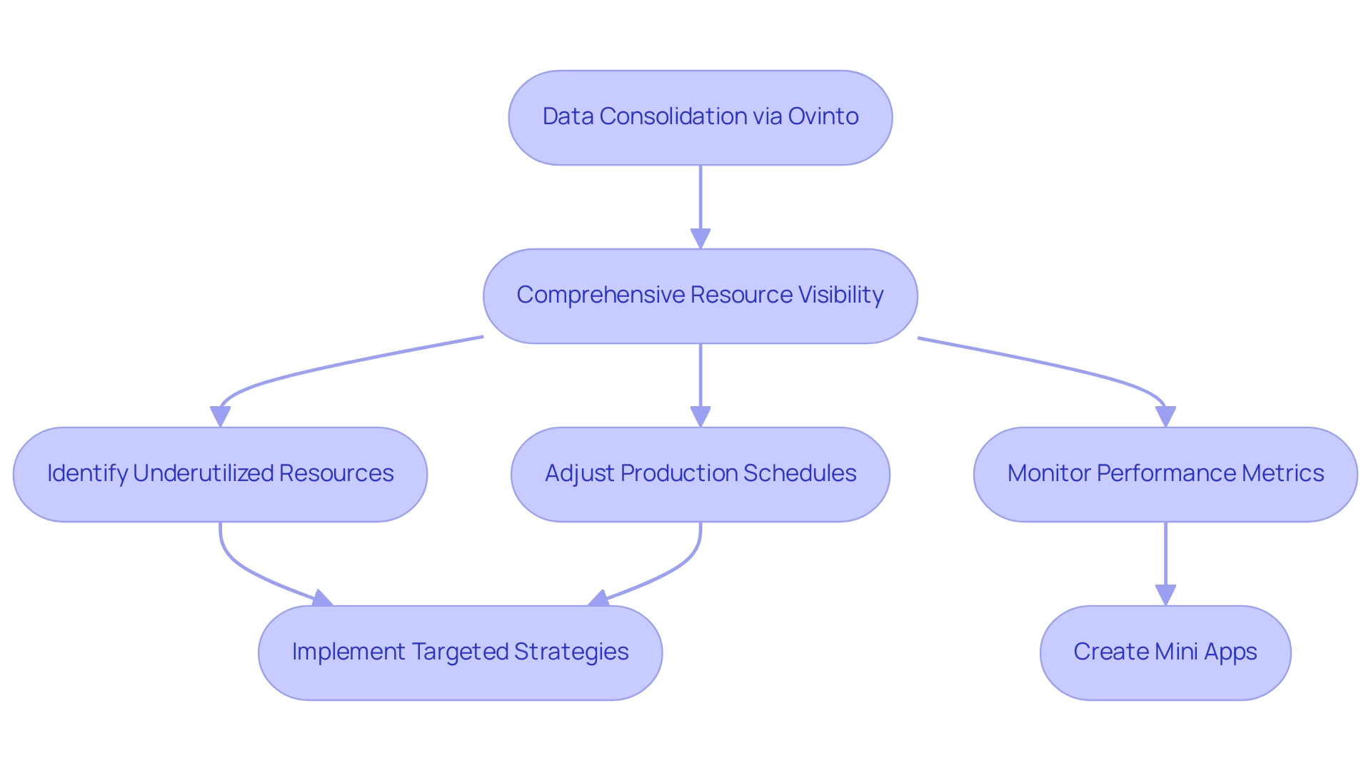 Each box represents a step in the process, with arrows indicating the flow from data consolidation to actionable insights and decisions.
