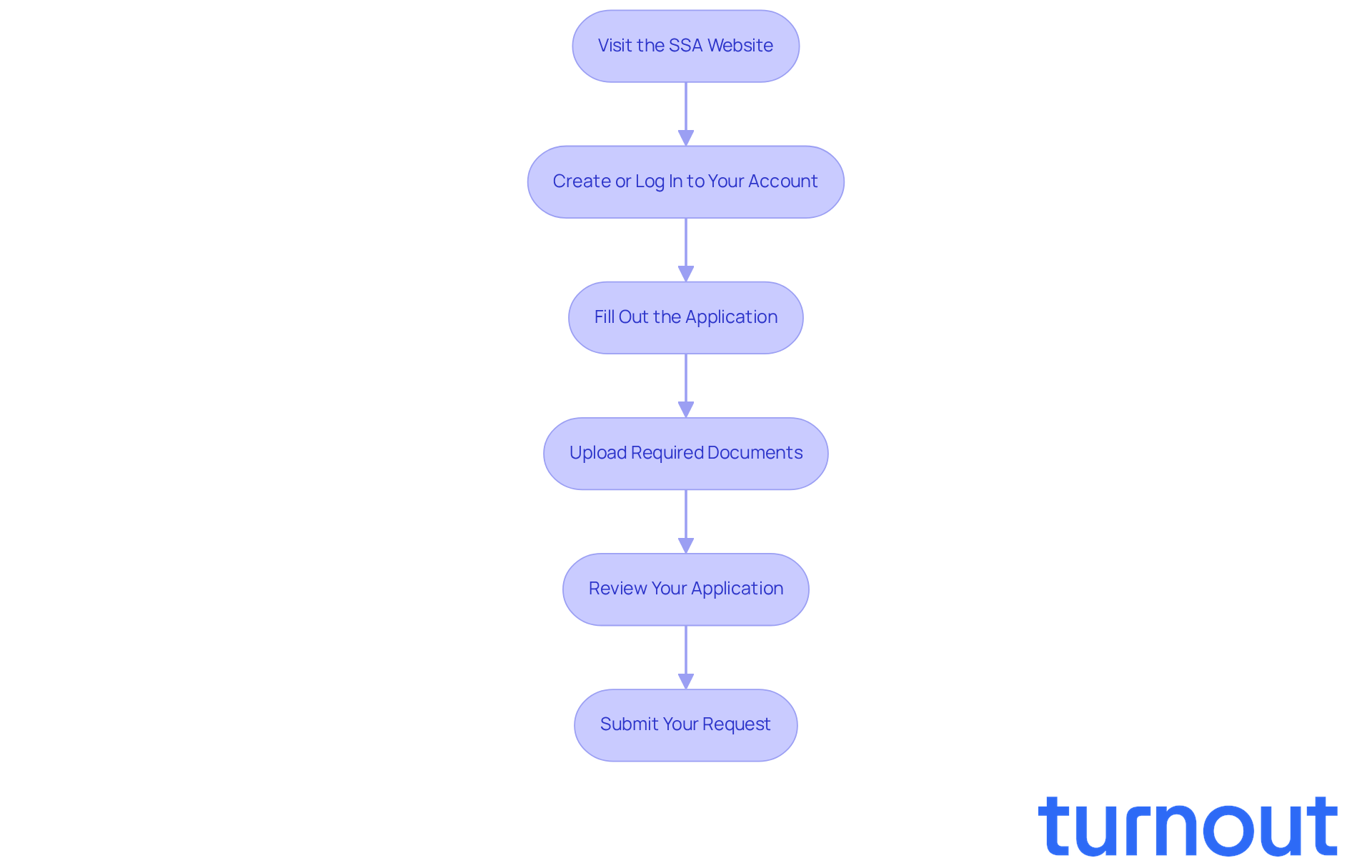Each box represents a step in the application process. Follow the arrows to see what you need to do next, from starting at the SSA website to submitting your application.