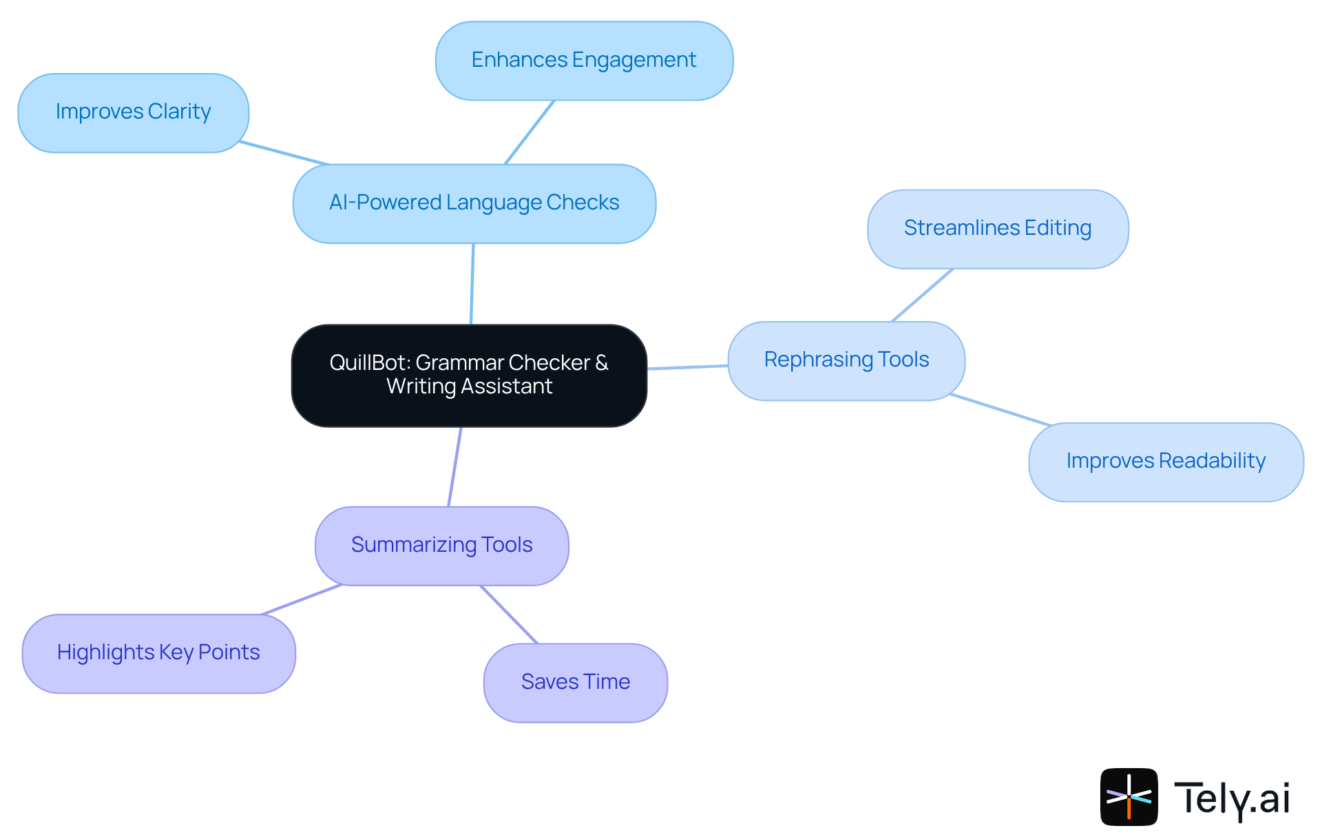 The center represents QuillBot, with branches illustrating its features and the benefits they provide to users. Follow the branches to see how each feature connects to specific advantages in writing.