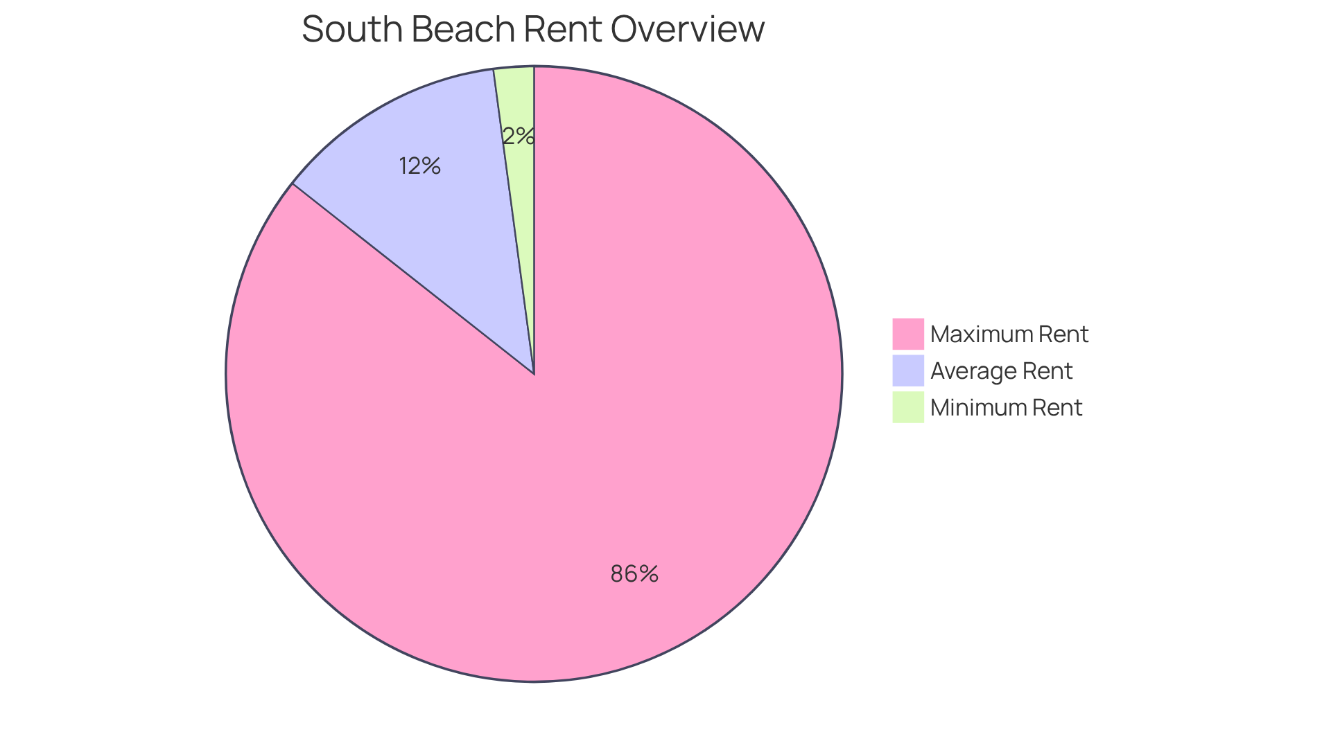 This chart shows the different rental prices in South Beach. The average rent is the most common, while the maximum and minimum rents show the range of options available. The bigger the slice, the more significant that rental price is in the market.