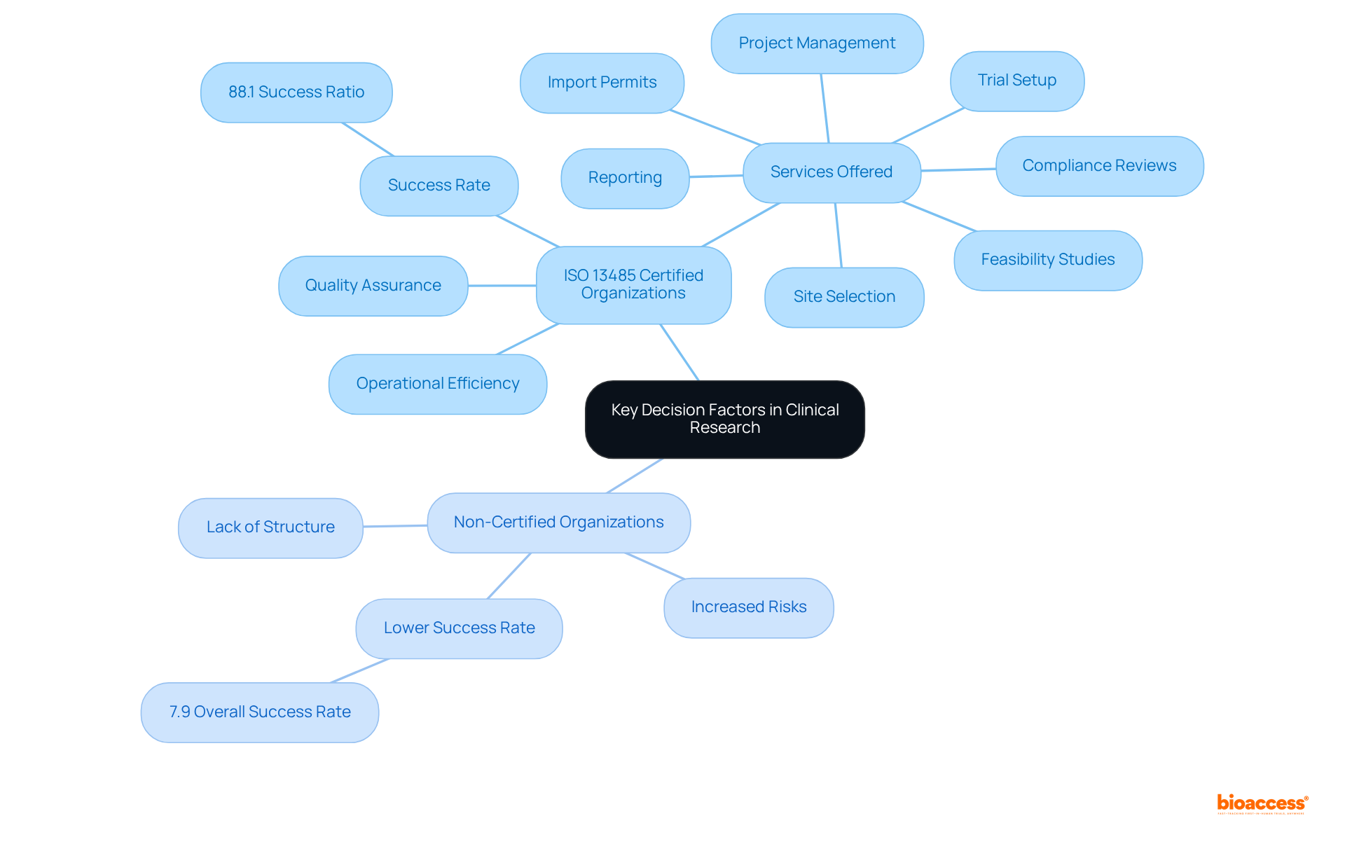 This mindmap helps you navigate the critical decision factors when evaluating clinical research organizations. Each branch represents key considerations, with certified organizations generally showing more advantages and structured services.