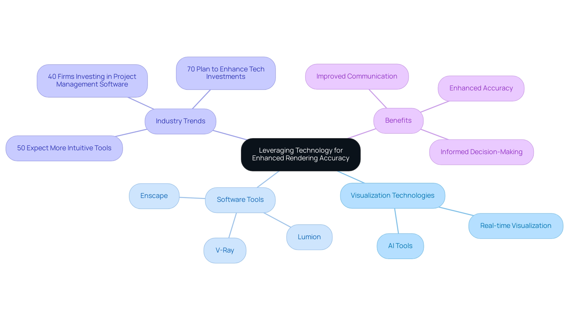 The central node represents the main topic, with branches showing key themes like software tools, industry trends, and benefits, each color-coded for clarity.