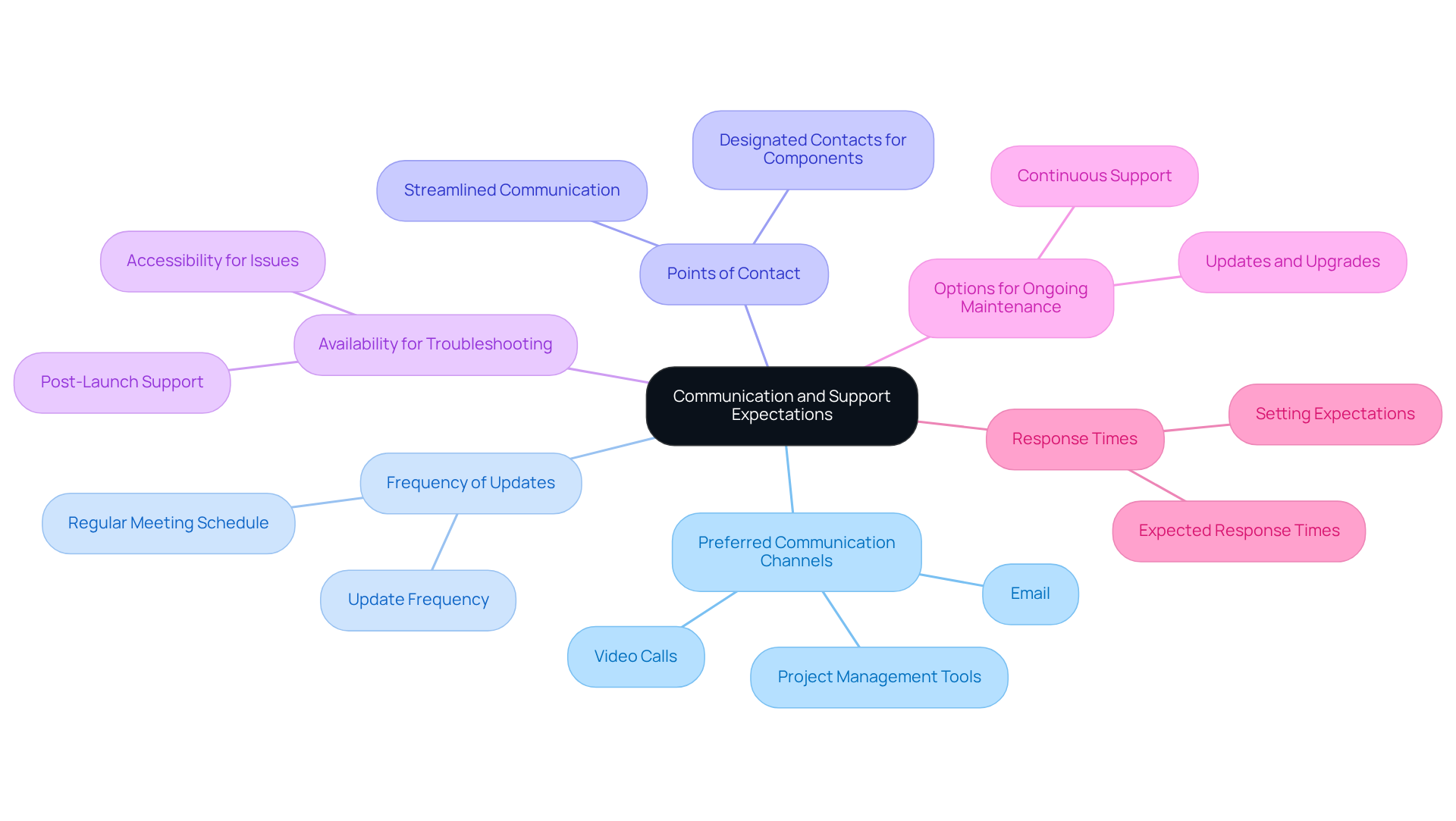 The central node represents the main theme of establishing communication and support. Each branch illustrates a key area to focus on, helping you understand what to consider for a successful partnership with your web design agency. The central node represents the main theme of establishing communication and support. Each branch illustrates a key area to focus on, helping you understand what to consider for a successful partnership with your web design agency.