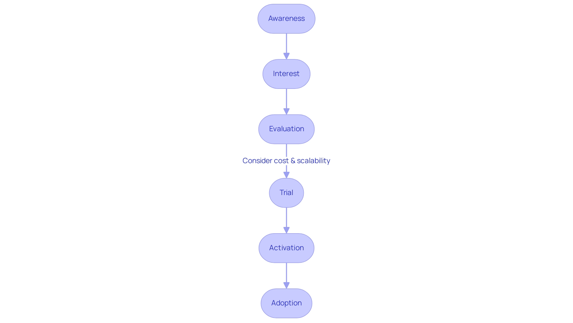Each box represents a stage in the technology adoption process, with arrows indicating the flow from awareness to adoption, and annotations highlighting cost and scalability considerations.