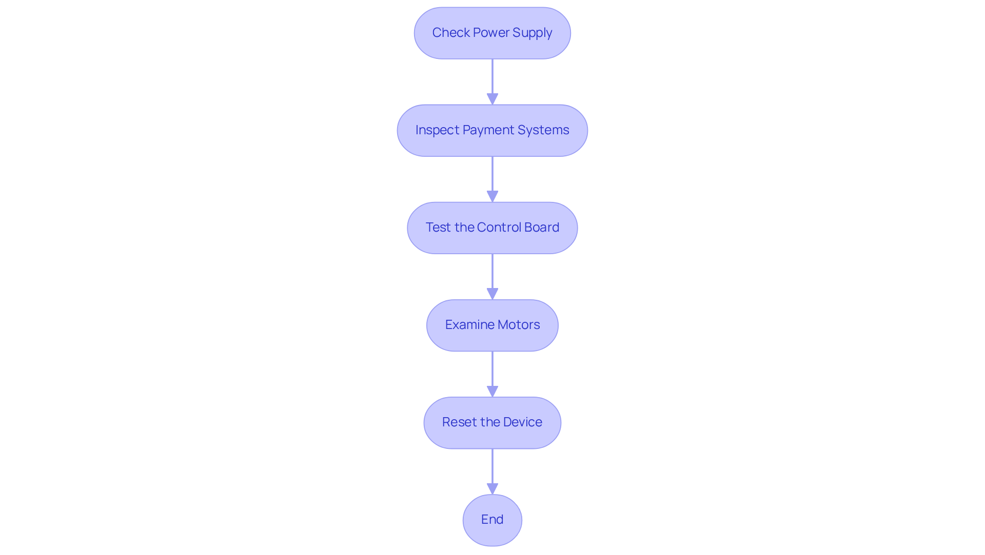 Each box represents a step in fixing vending machine issues. Follow the arrows from the top to the bottom to see the order of actions you should take.