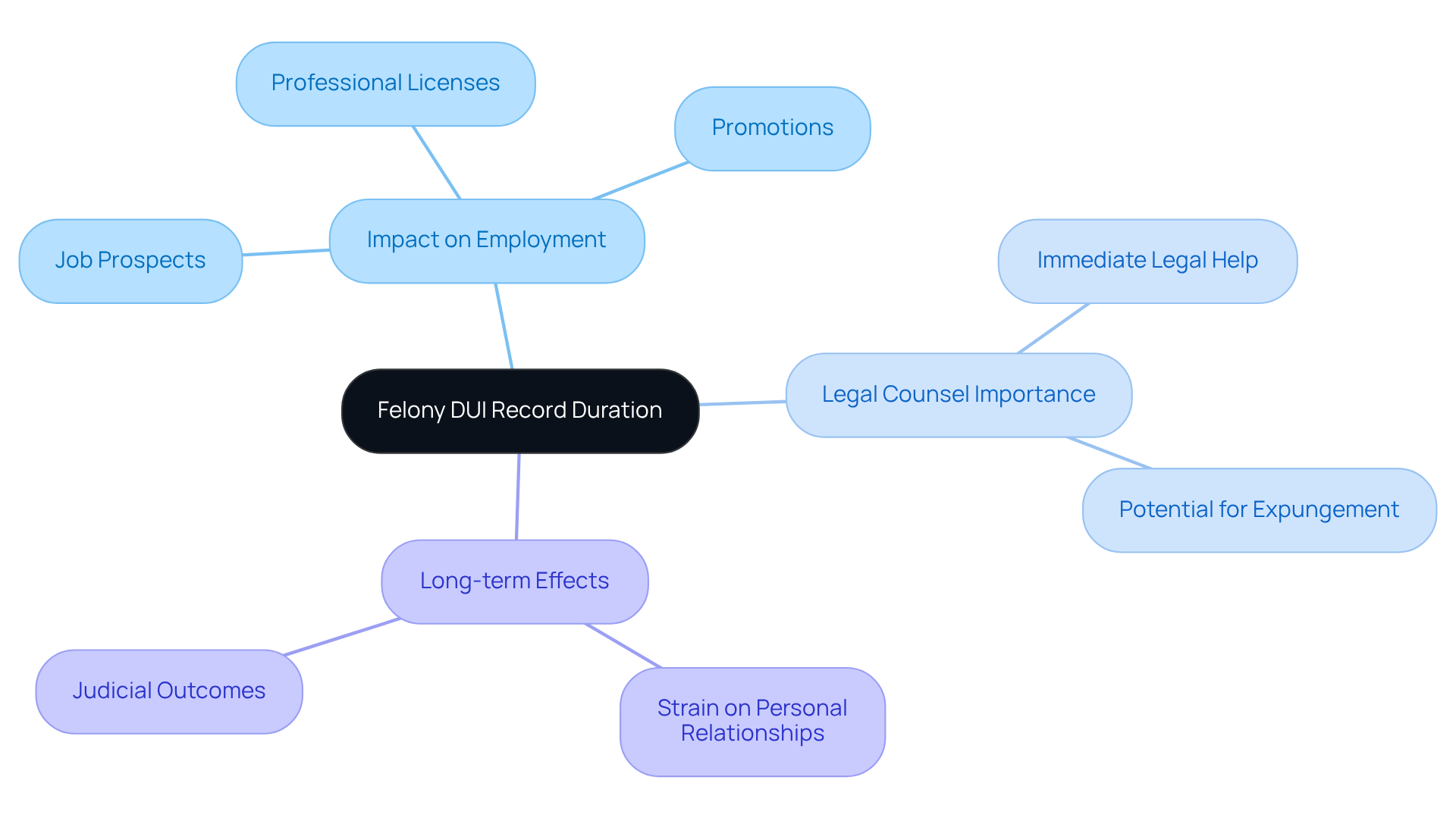 The central node represents the main topic, while the branches show how a felony DUI affects various aspects of life. Each branch leads to specific details, helping you understand the broader implications of a DUI conviction. The central node represents the main topic, while the branches show how a felony DUI affects various aspects of life. Each branch leads to specific details, helping you understand the broader implications of a DUI conviction.