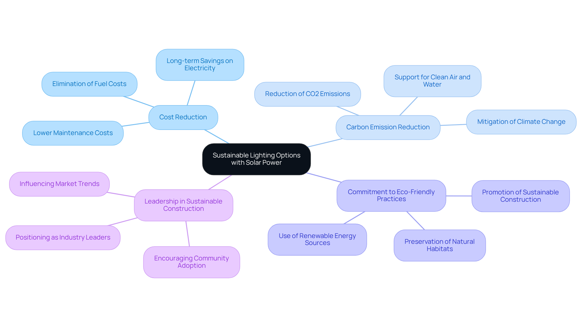 This mindmap starts with the main idea of solar-powered lighting and branches out to show the various benefits and commitments associated with it. Each branch represents a different aspect of sustainability, helping you see how they connect and contribute to a greener future.