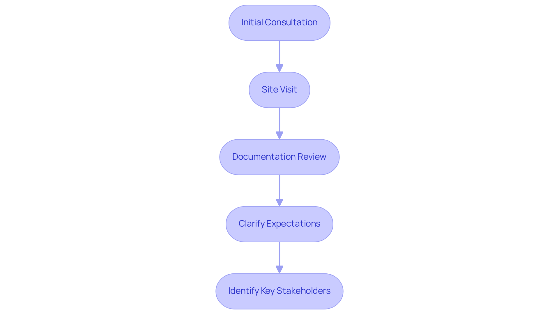 Each box represents a step in the process. Follow the arrows to see how each step builds on the last to ensure a comprehensive understanding of the client's needs.