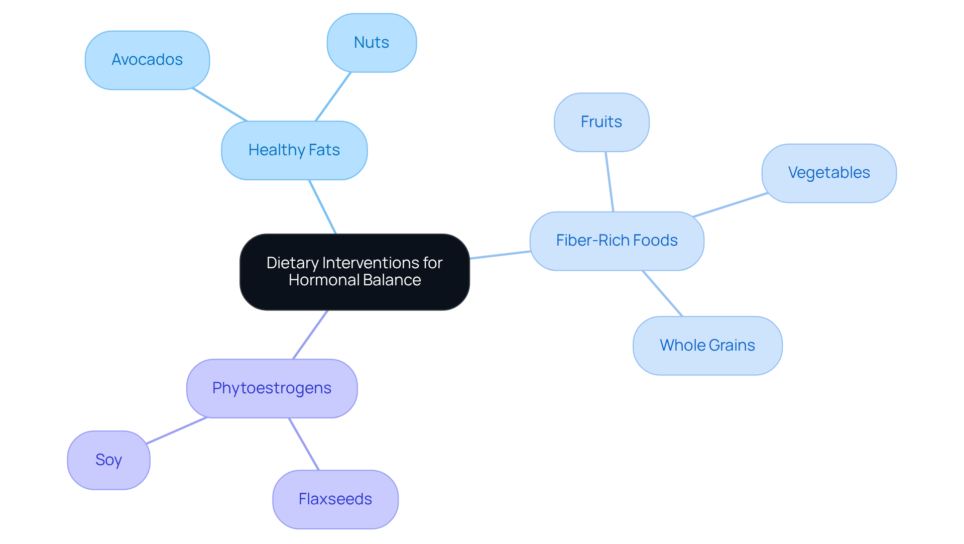 The central idea is dietary interventions, with branches showing different food categories that support hormonal health. Each branch highlights specific foods and their benefits, illustrating how simple dietary changes can lead to improved well-being.