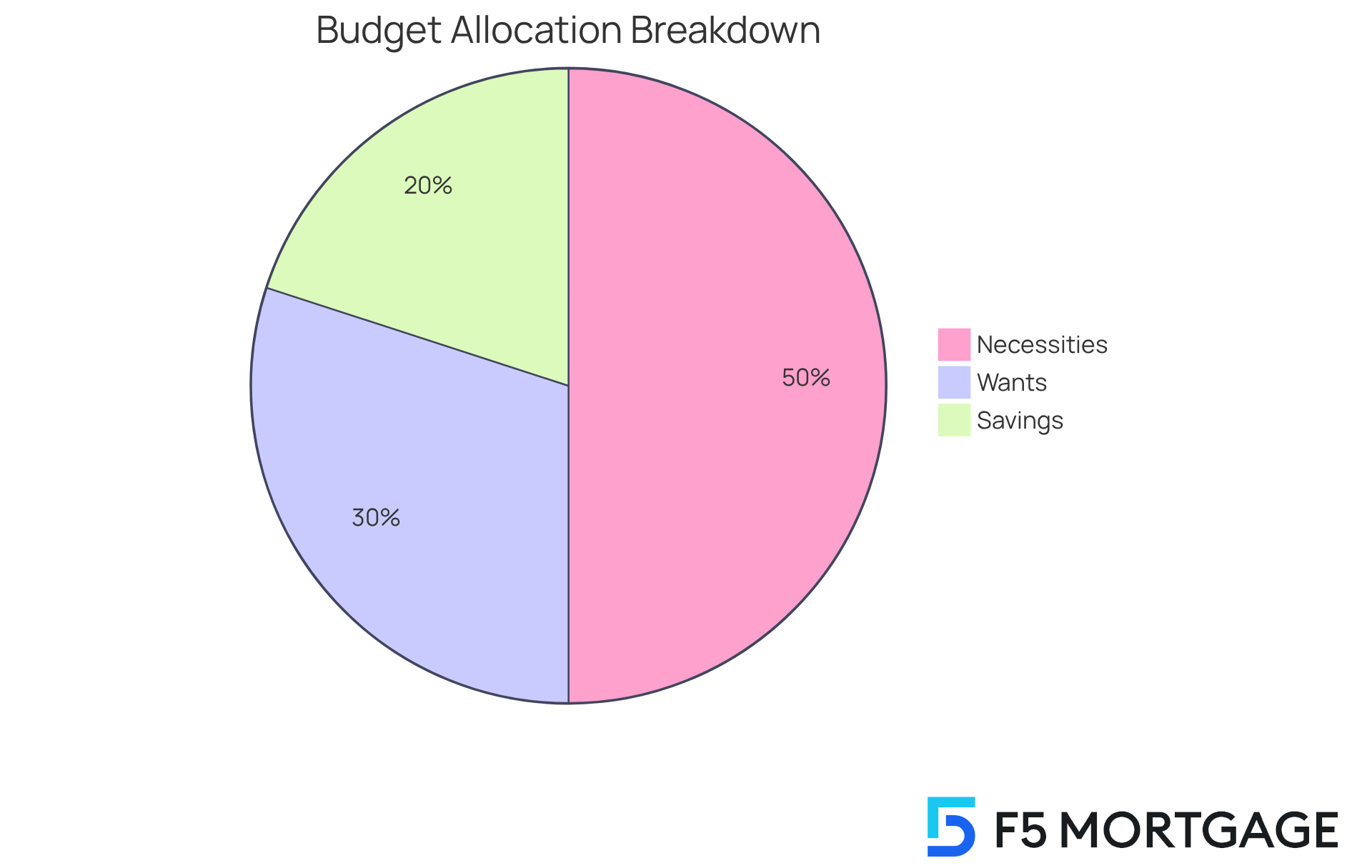 Each slice of the pie shows how much of your income goes to each category — the larger the slice, the more money is allocated to that area. Blue represents necessities, green is for wants, and orange is for savings.