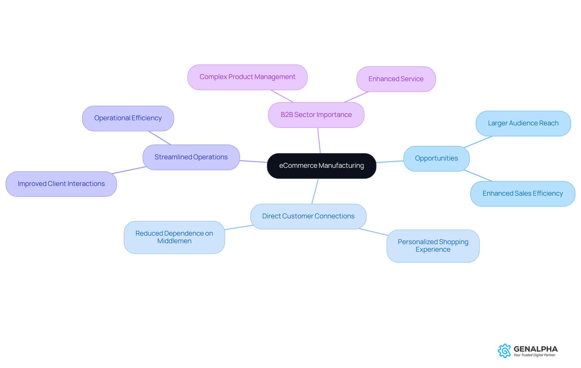 The central node represents eCommerce manufacturing, while the branches show its various benefits and implications. Follow the branches to explore how this model is reshaping the industry.