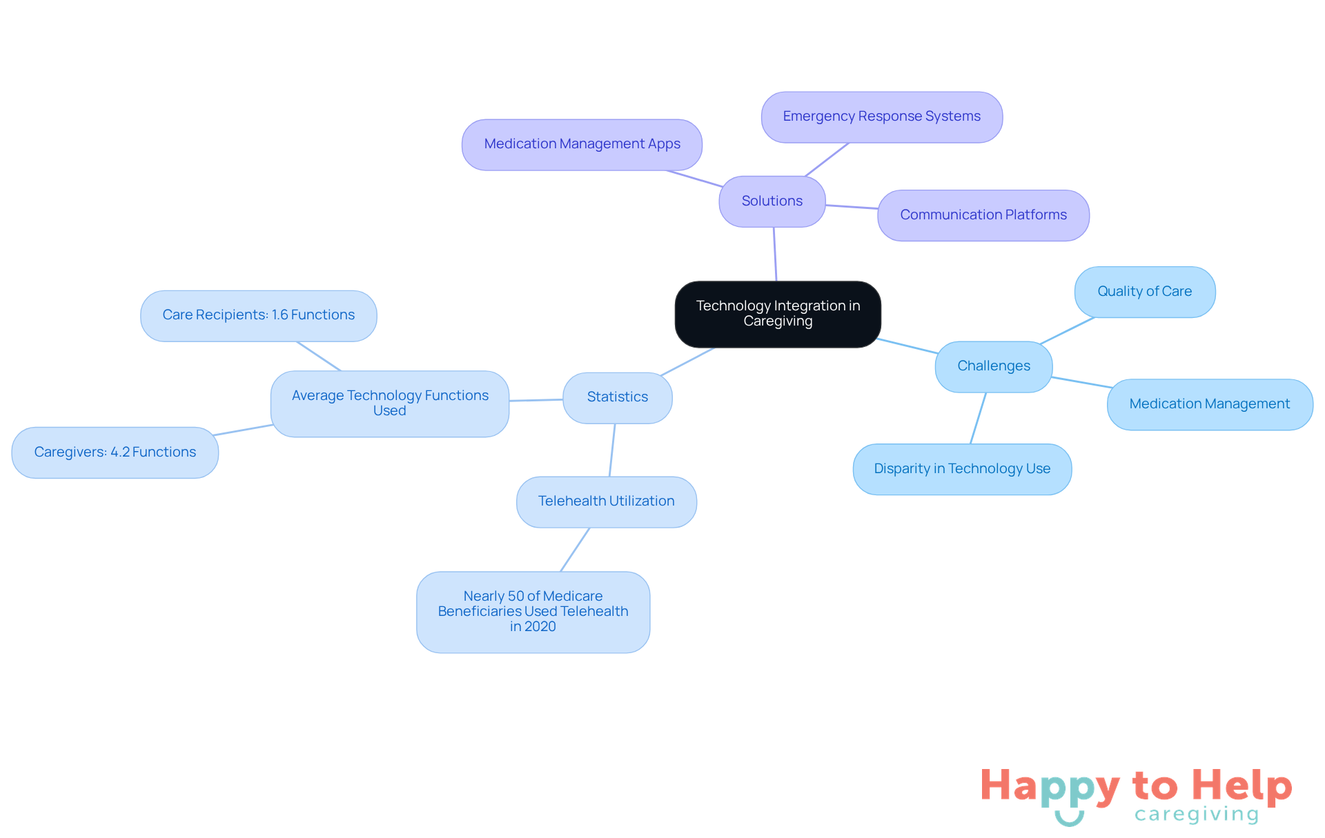 The central node represents the main topic, while branches show related challenges, statistics, and solutions. Each color-coded branch helps you easily identify different aspects of technology integration in caregiving.