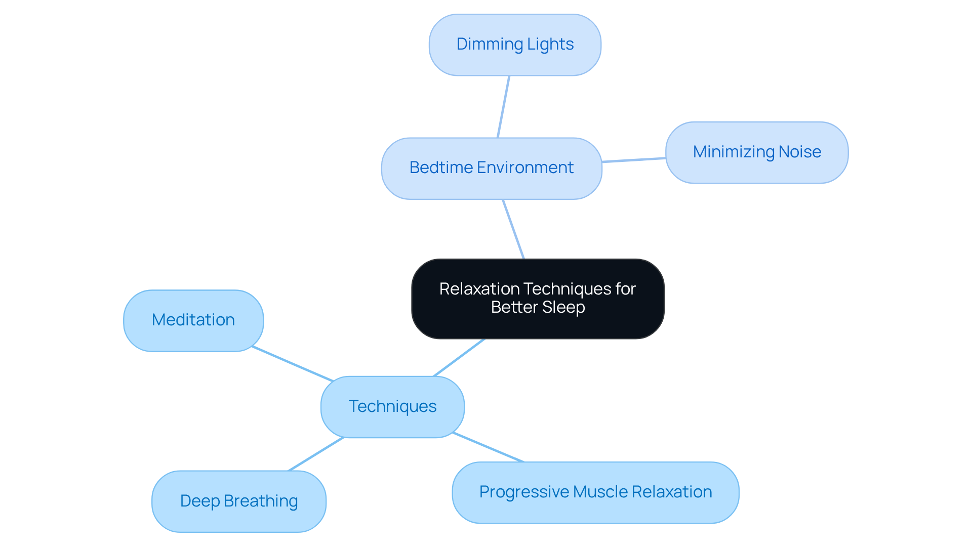 Start at the center with the main idea of relaxation techniques. Follow the branches to explore specific methods and how to create a calming environment for better sleep. Start at the center with the main idea of relaxation techniques. Follow the branches to explore specific methods and how to create a calming environment for better sleep.