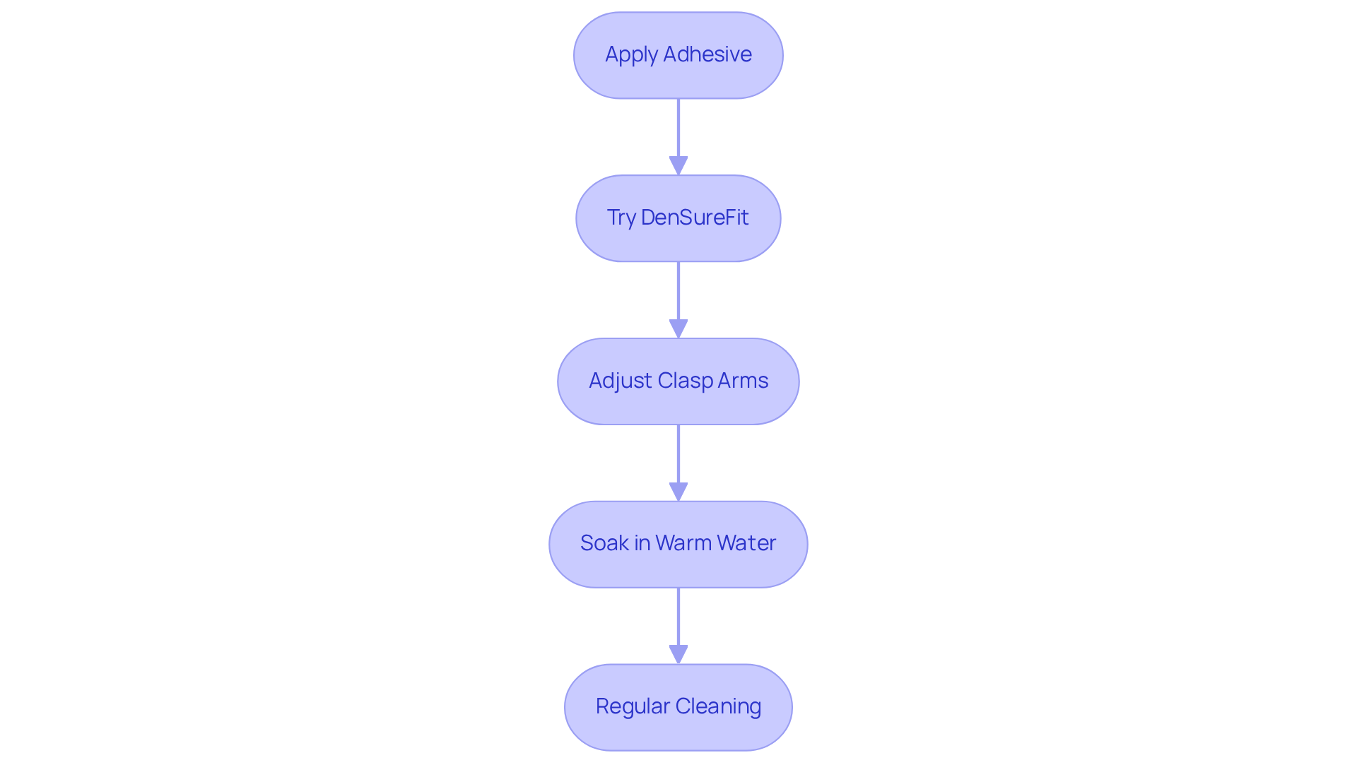 Each box shows a method you can use to tighten your dentures. Follow the arrows to see the order in which you can try these solutions for the best results.