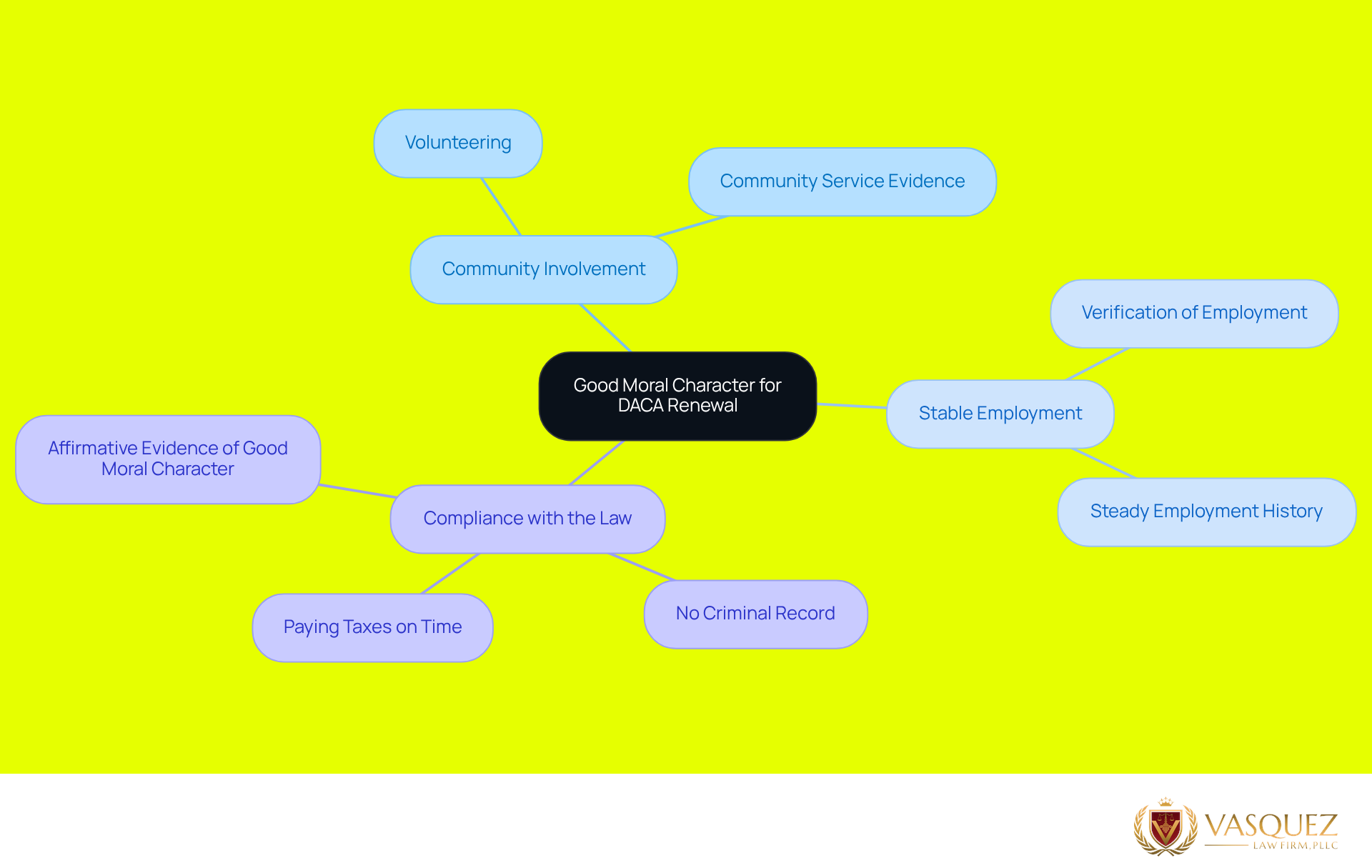 This mindmap illustrates the key components that demonstrate good moral character for DACA applicants. Each branch represents a crucial area that applicants should focus on to strengthen their case. Follow the branches to see how community involvement, stable employment, and compliance with the law contribute to a positive assessment.