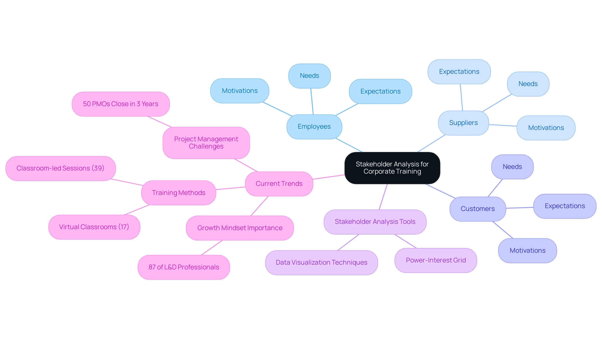 Each branch represents a stakeholder group, with sub-nodes indicating their specific needs and interests. Colors denote different stakeholder categories.