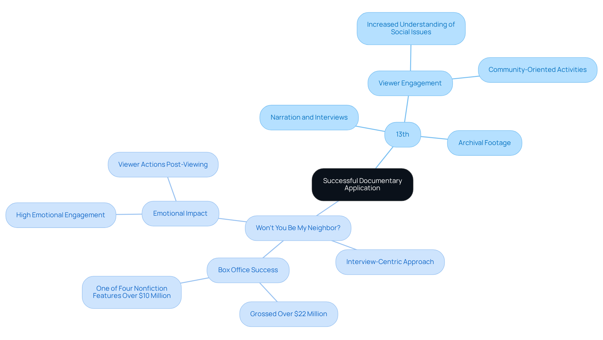 The central node represents the theme of successful documentaries. Each branch shows a different film and its unique approach, while the sub-branches detail specific elements and audience reactions. This layout helps you see how each film contributes to understanding social issues.
