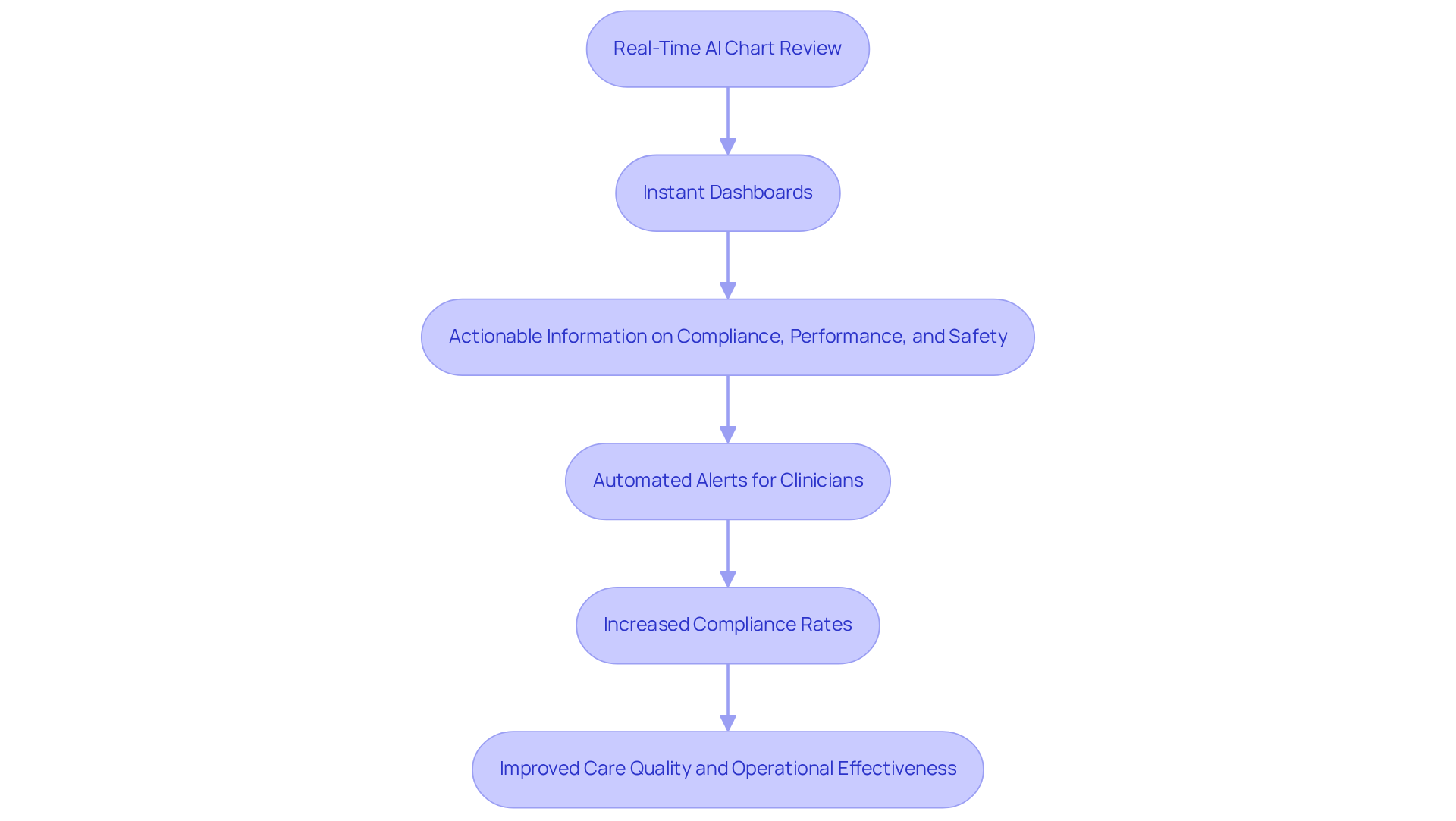 Follow the arrows to see how real-time insights lead to actions that improve compliance and care quality. Each step shows how data-driven decisions can enhance healthcare operations.