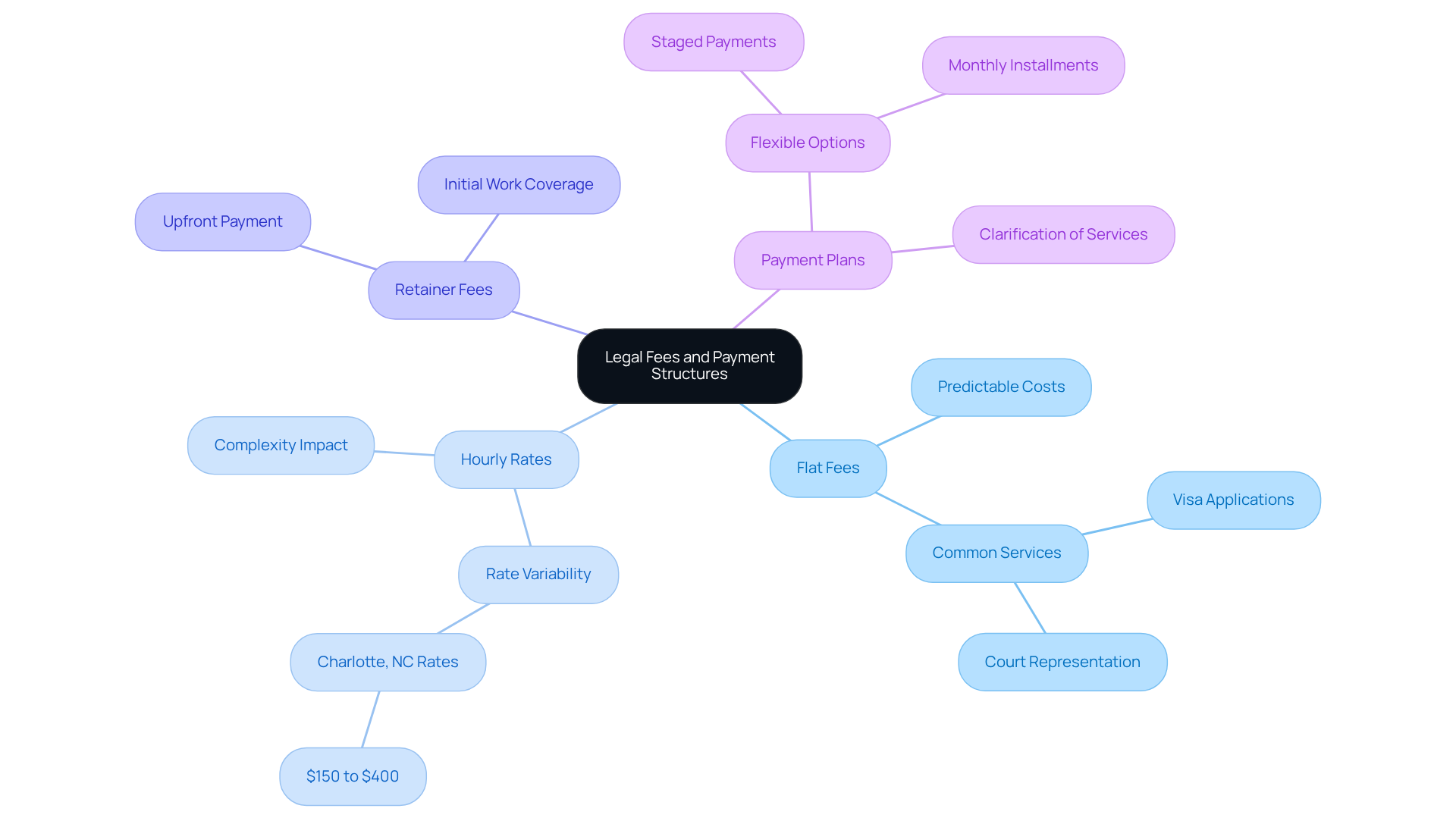 The central node represents the overall topic of legal fees, while each branch shows a different fee structure. The sub-branches provide details about each type, helping you understand your options. The central node represents the overall topic of legal fees, while each branch shows a different fee structure. The sub-branches provide details about each type, helping you understand your options.