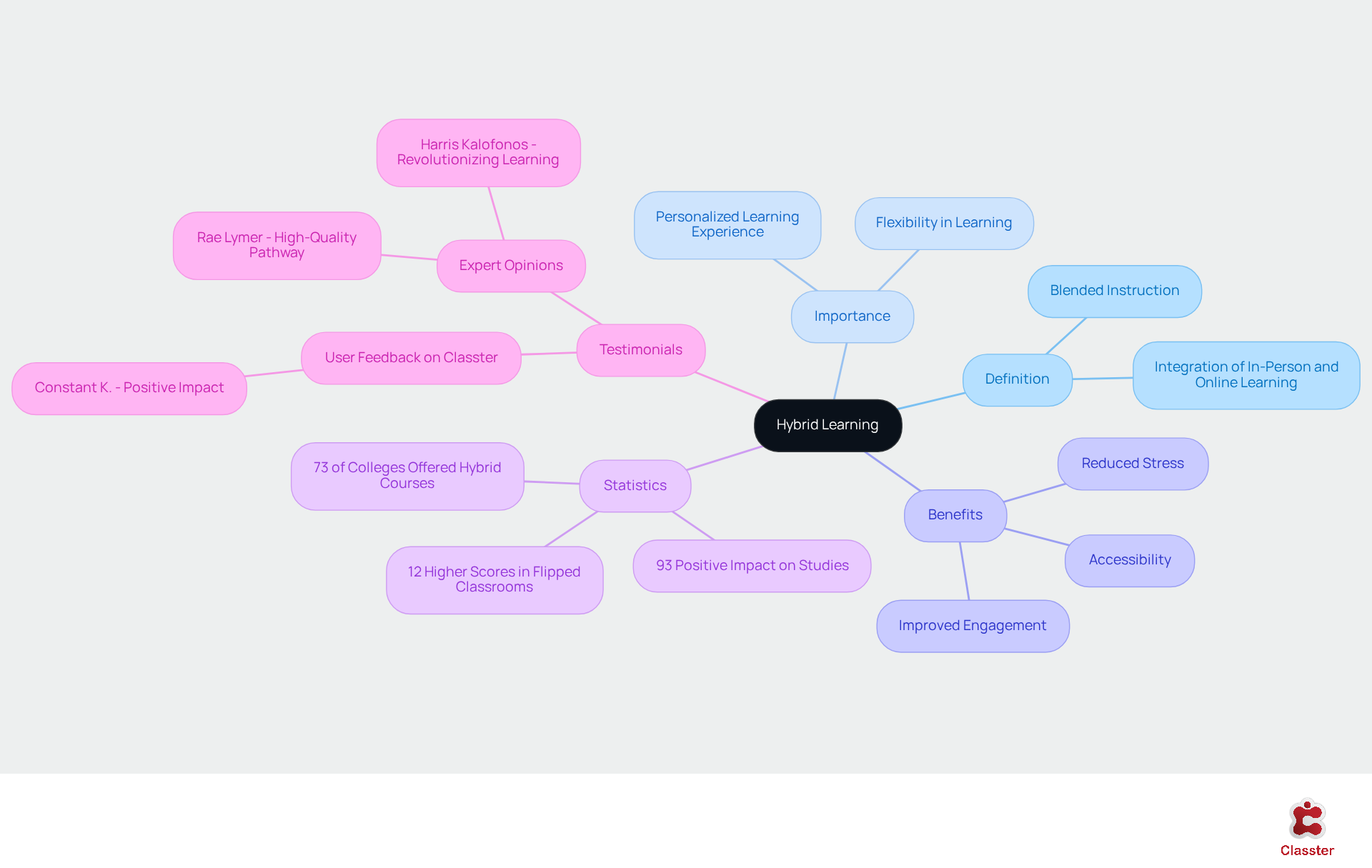 The center represents the hybrid learning model, with branches showing its definition, importance, benefits, supporting statistics, and user testimonials. Each branch highlights a different aspect of hybrid learning, helping you understand its multifaceted nature. The center represents the hybrid learning model, with branches showing its definition, importance, benefits, supporting statistics, and user testimonials. Each branch highlights a different aspect of hybrid learning, helping you understand its multifaceted nature.