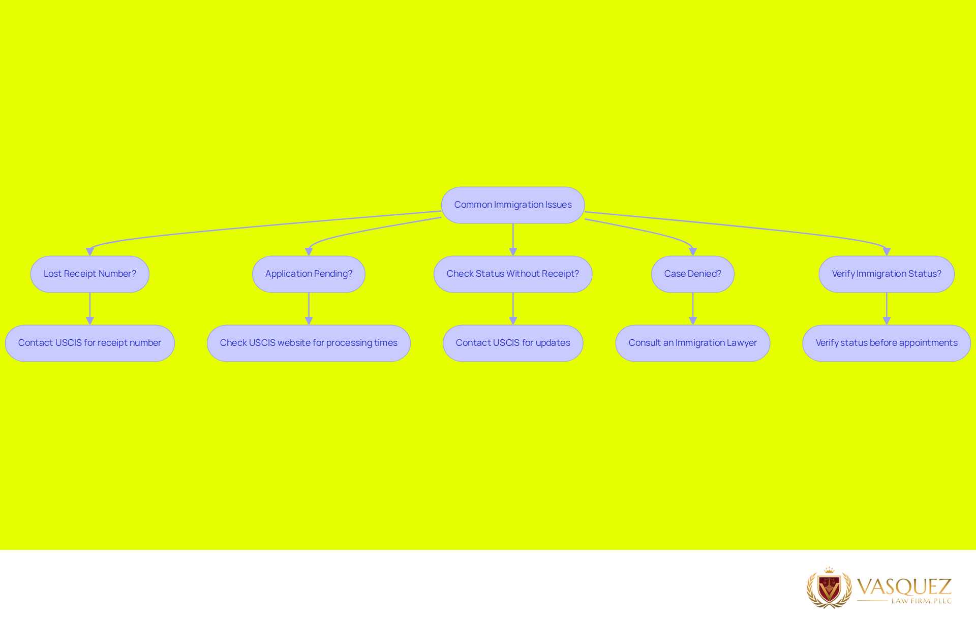 This flowchart helps you navigate common immigration problems. Start at the top and follow the branches to find the issue you're facing. Each box provides a solution or advice to guide you through your immigration journey.