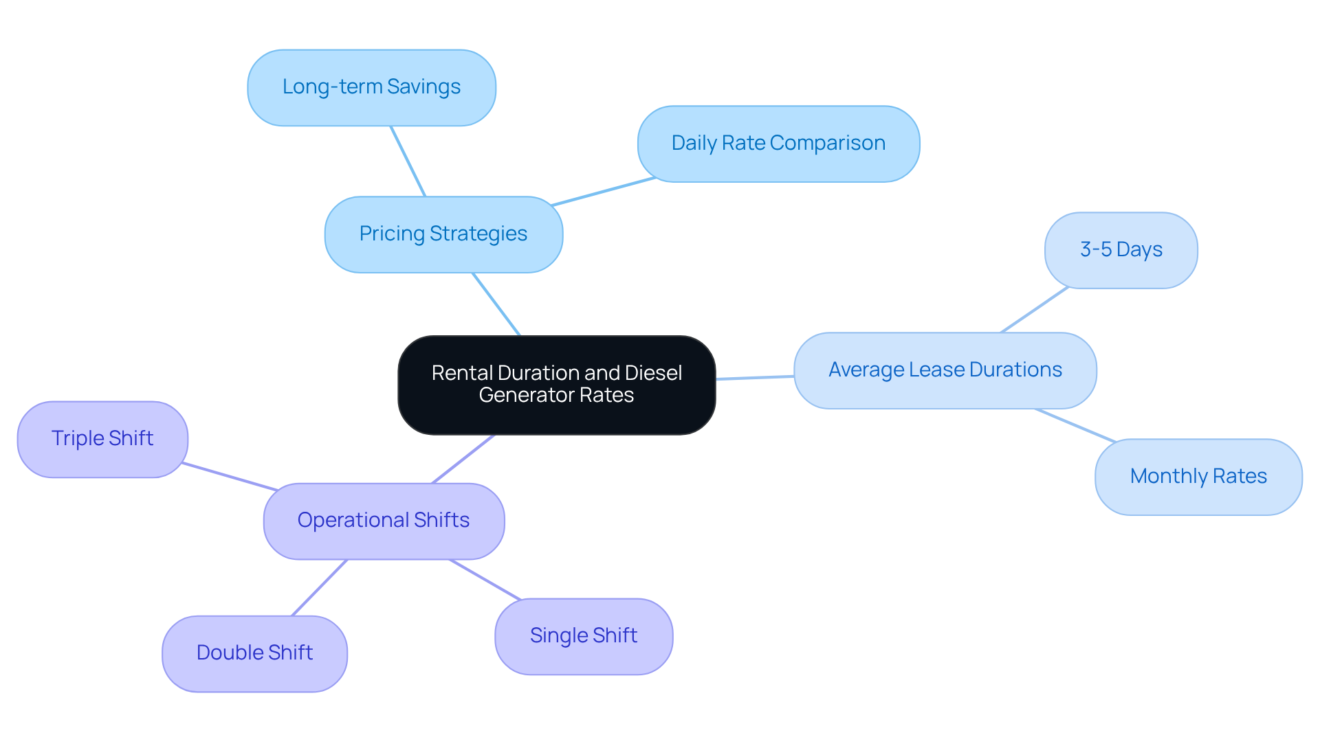 The central idea is rental duration, with branches showing how it affects pricing strategies and average lease durations. Each branch helps you understand the financial benefits of longer leases and operational considerations.
