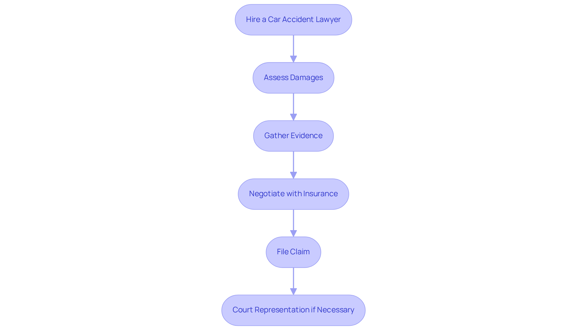 This flowchart shows the journey to getting compensation after a car accident. Each box represents a step you take, starting from hiring a lawyer to potentially going to court. Follow the arrows to see how each step leads to the next, helping you understand the process better. This flowchart shows the journey to getting compensation after a car accident. Each box represents a step you take, starting from hiring a lawyer to potentially going to court. Follow the arrows to see how each step leads to the next, helping you understand the process better.