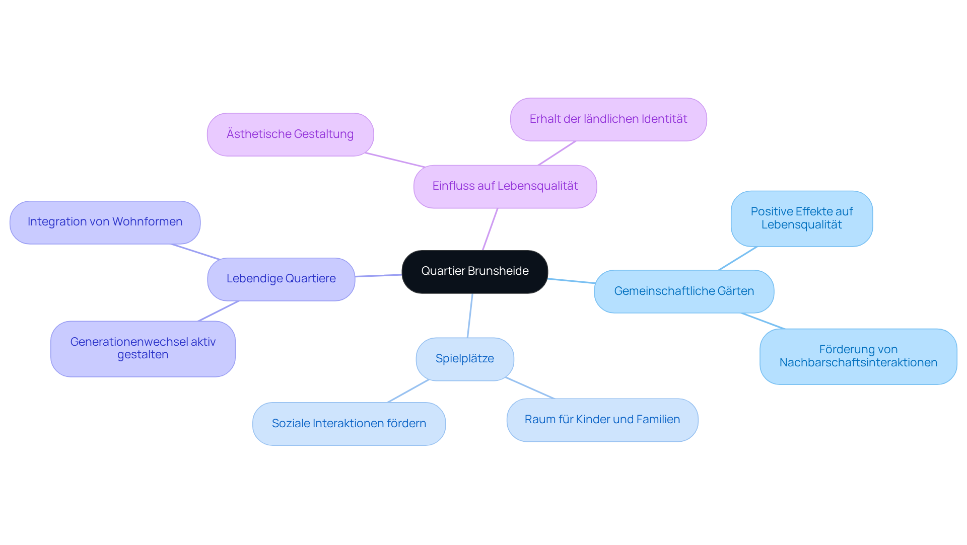 Im Zentrum steht das Quartier Brunsheide, von dem aus verschiedene Aspekte der Freiraumgestaltung abzweigen. Jede Farbe repräsentiert ein wichtiges Thema, und die Verbindungen zeigen, wie diese Themen miteinander verknüpft sind. Im Zentrum steht das Quartier Brunsheide, von dem aus verschiedene Aspekte der Freiraumgestaltung abzweigen. Jede Farbe repräsentiert ein wichtiges Thema, und die Verbindungen zeigen, wie diese Themen miteinander verknüpft sind.