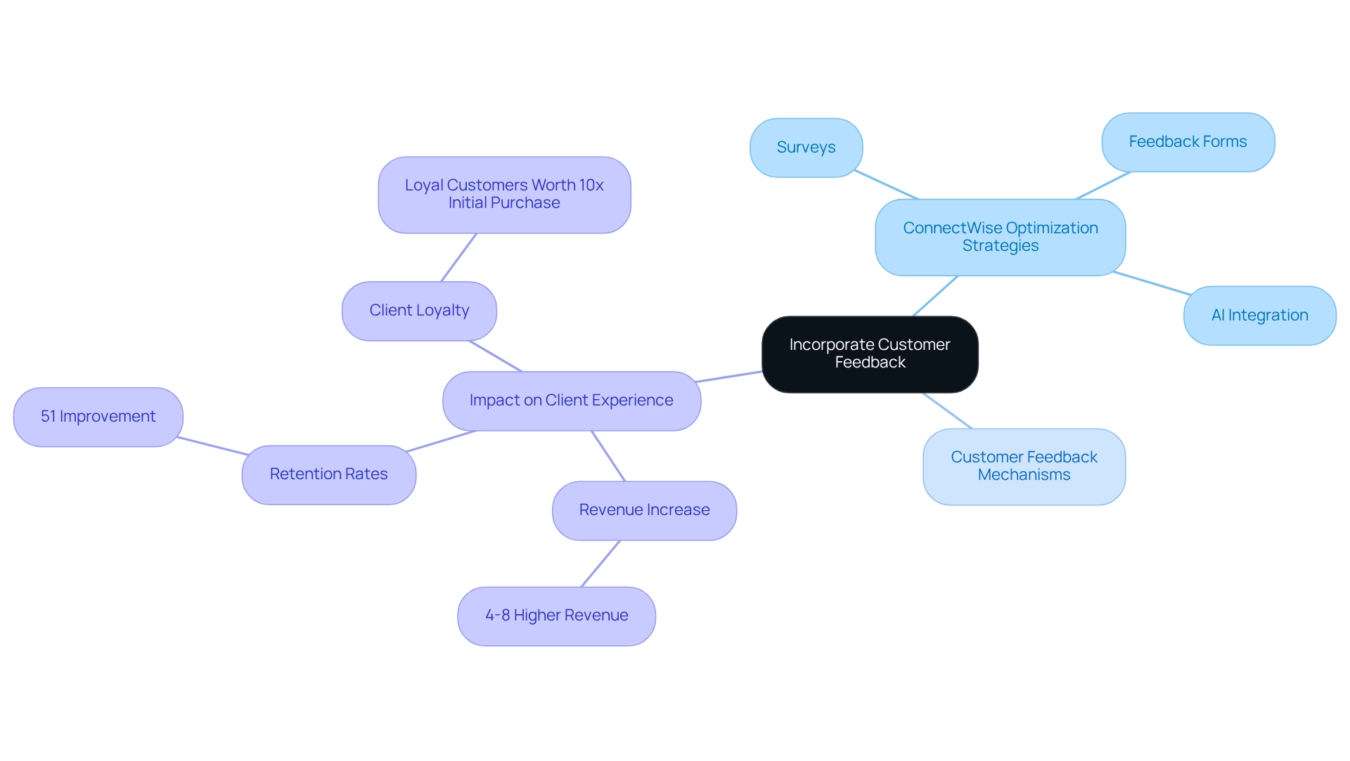The center represents the main idea of using feedback to improve services, with branches showing different strategies, impacts, and tools that contribute to enhancing client satisfaction.